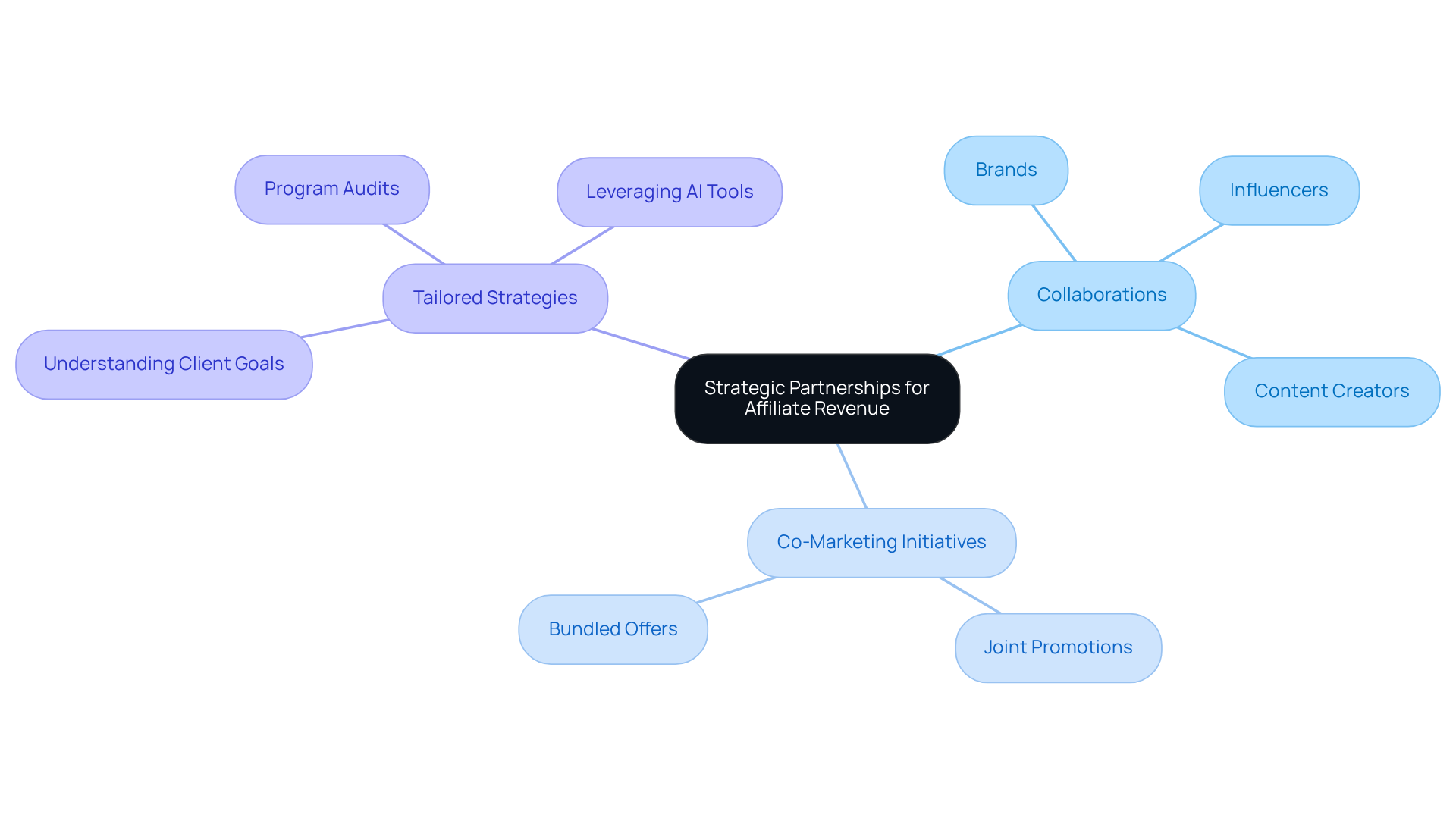 This mindmap illustrates how strategic partnerships can enhance affiliate revenue. Start at the center with the main idea, then explore the branches to see different types of collaborations and strategies that can lead to growth. This mindmap illustrates how strategic partnerships can enhance affiliate revenue. Start at the center with the main idea, then explore the branches to see different types of collaborations and strategies that can lead to growth.