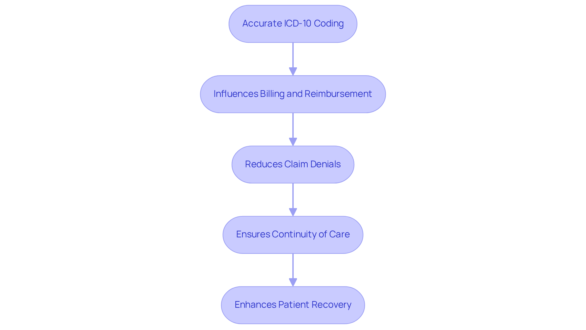 This flowchart shows how accurate coding leads to better billing and reimbursement, reduces claim denials, and ultimately supports patient recovery. Follow the arrows to see how each step connects to the next.