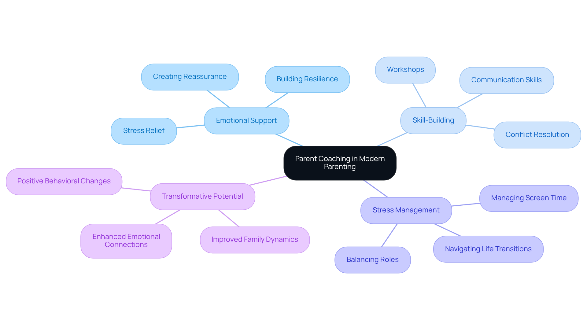 This mindmap illustrates how parent coaching supports modern caregivers. Start at the center with the main idea, then explore the branches to see how emotional support, skill-building, and stress management contribute to a nurturing environment for families. This mindmap illustrates how parent coaching supports modern caregivers. Start at the center with the main idea, then explore the branches to see how emotional support, skill-building, and stress management contribute to a nurturing environment for families.