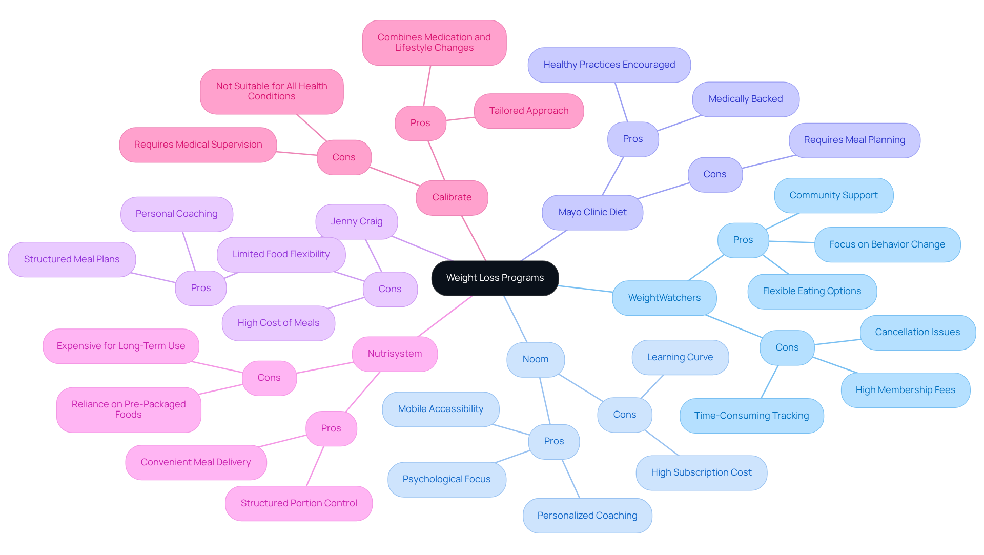 This mindmap shows different weight loss programs and their pros and cons. Start at the center with 'Weight Loss Programs' and follow the branches to see what each program offers and what challenges it may present.