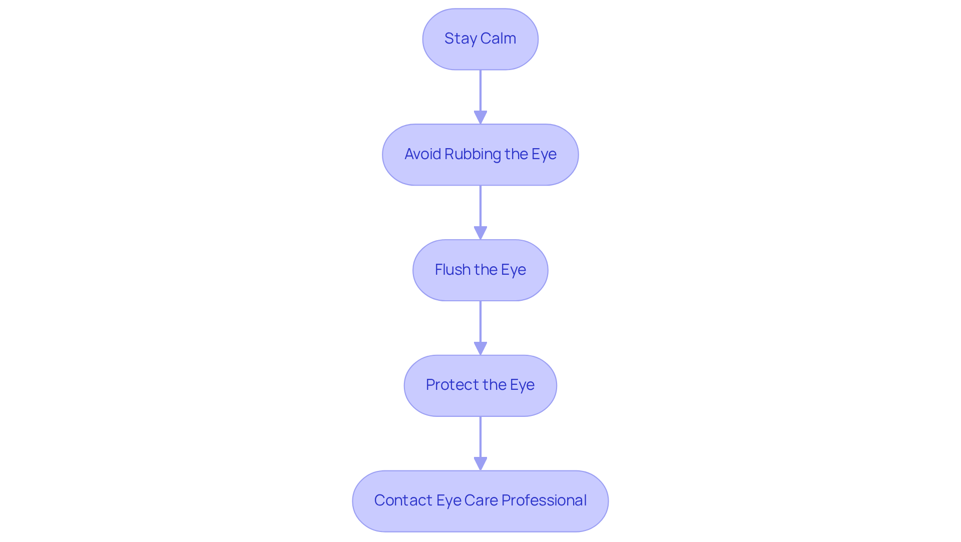 Each box in the flowchart represents a crucial step to take during an eye emergency. Follow the arrows from one step to the next to ensure you handle the situation correctly and protect your vision.