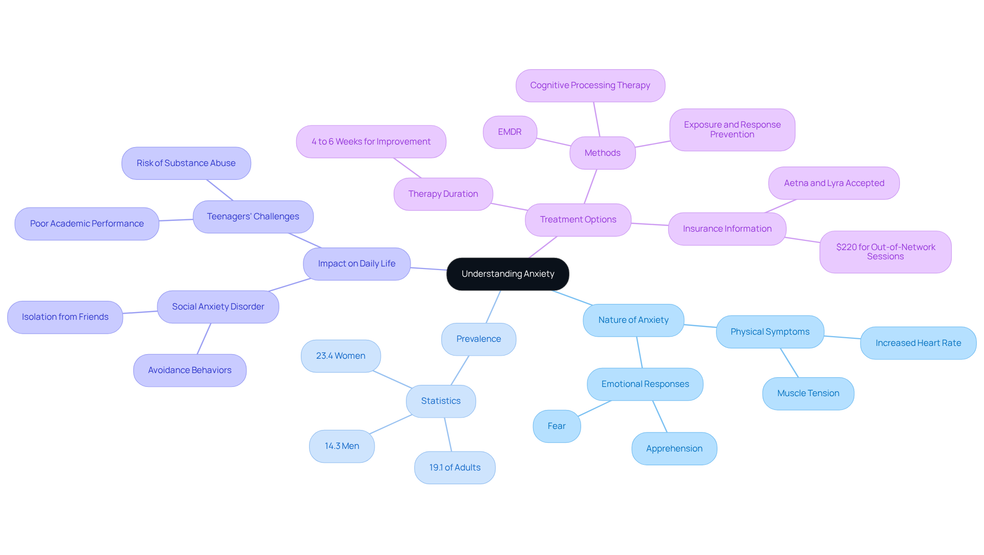This mindmap helps you explore the different facets of anxiety. Start at the center with 'Understanding Anxiety' and follow the branches to see how anxiety affects people, the statistics behind it, and the treatment options available. Each branch represents a key theme, making it easier to understand the complex nature of anxiety.