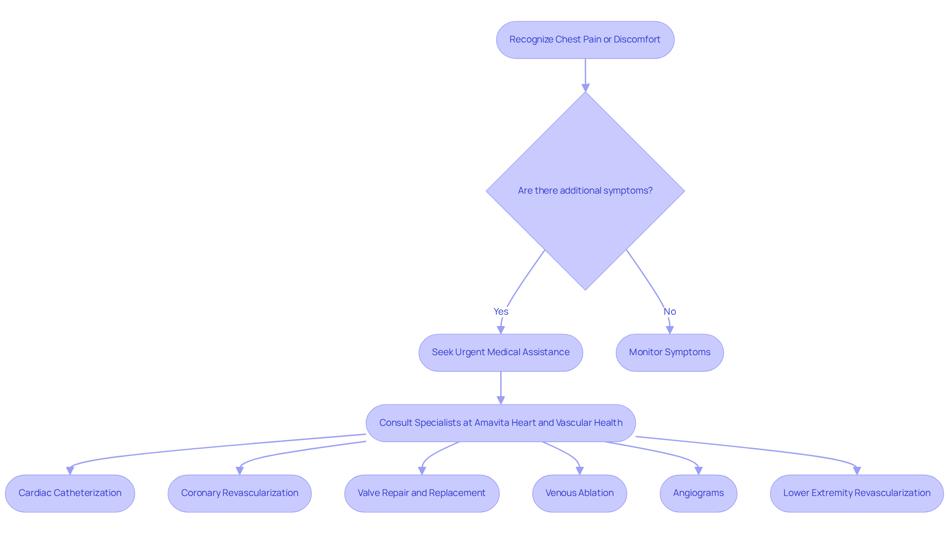 This flowchart guides you through what to do if you feel chest pain. Start by recognizing the pain, then check for other symptoms. If you have additional symptoms, it's crucial to seek medical help. If not, keep an eye on your symptoms. If you do seek help, you'll find out about various treatments available to support your heart health.