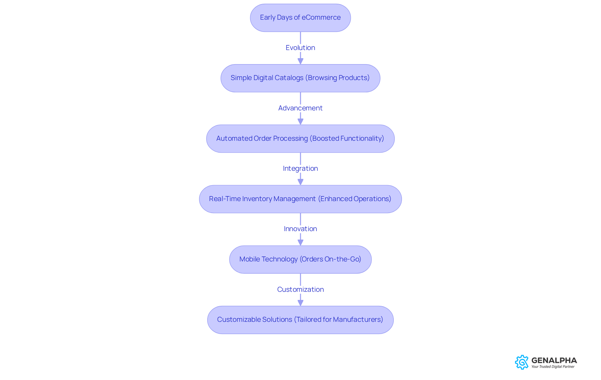 This flowchart shows how B2B ordering platforms have evolved over time. Each box represents a key stage in the development process, and the arrows indicate how one stage leads to the next. Follow the flow to understand how technology has transformed ordering in manufacturing.