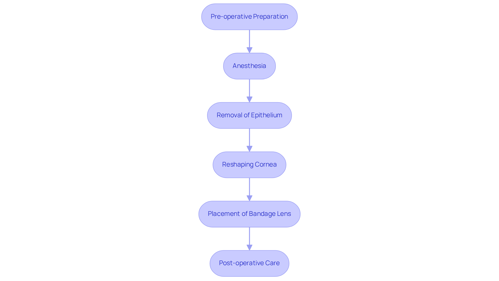 Each box represents a step in the PRK surgery process. Follow the arrows to see how each step leads to the next, helping you understand what happens before, during, and after the surgery.
