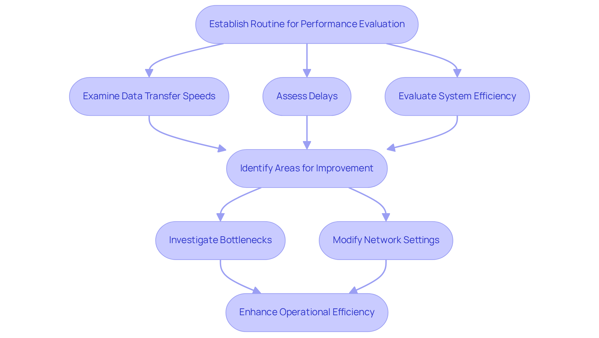 This flowchart outlines the steps to evaluate and optimize communication solutions. Follow the arrows to see how each step leads to the next, ensuring a thorough assessment and improvement of communication infrastructure.