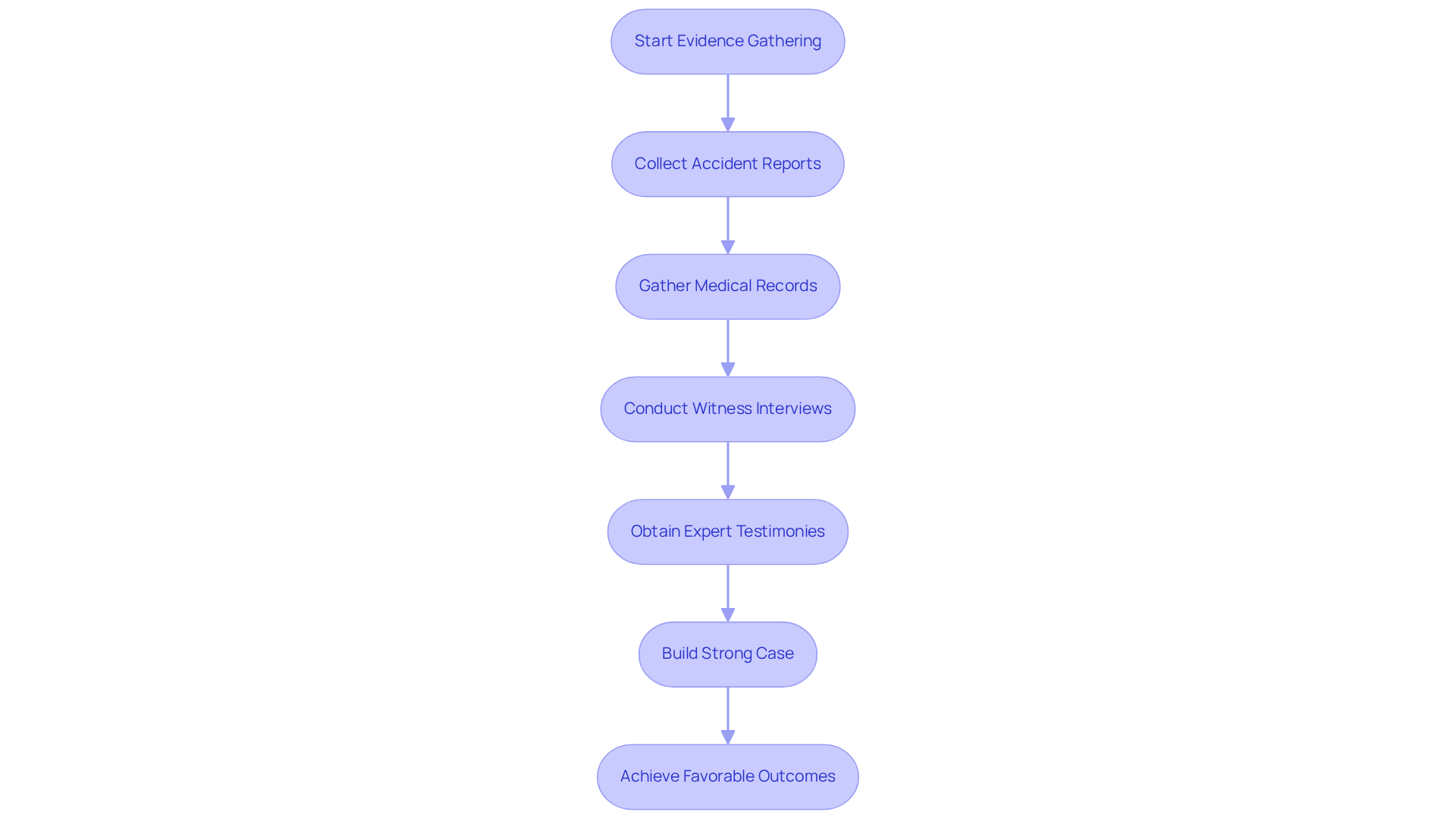 Follow the steps from gathering accident reports to expert testimonies — each box shows a vital part of building a strong case that can lead to better outcomes.