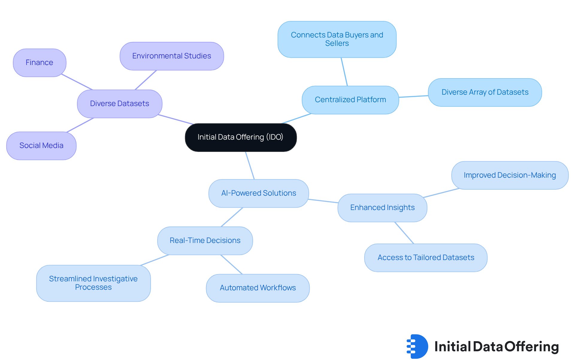 Start at the center with the IDO, then explore the branches to see its features and how they benefit users. Each color represents a different aspect of the platform, making it easy to navigate. Start at the center with the IDO, then explore the branches to see its features and how they benefit users. Each color represents a different aspect of the platform, making it easy to navigate.