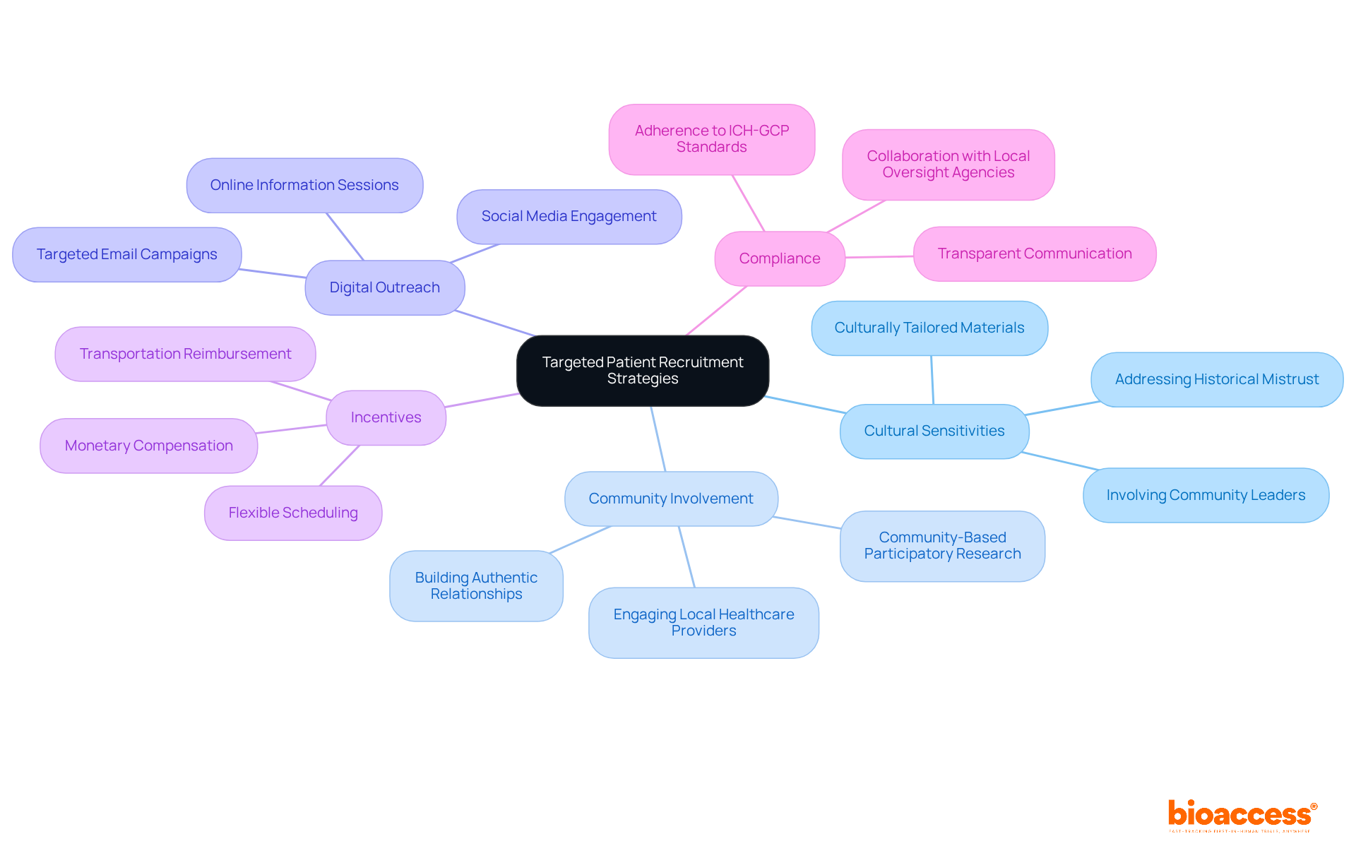 This mindmap starts with the main goal of improving patient recruitment at the center. Each branch represents a key strategy, and the sub-branches provide specific actions or considerations related to that strategy. Follow the branches to see how each part contributes to the overall recruitment efforts.