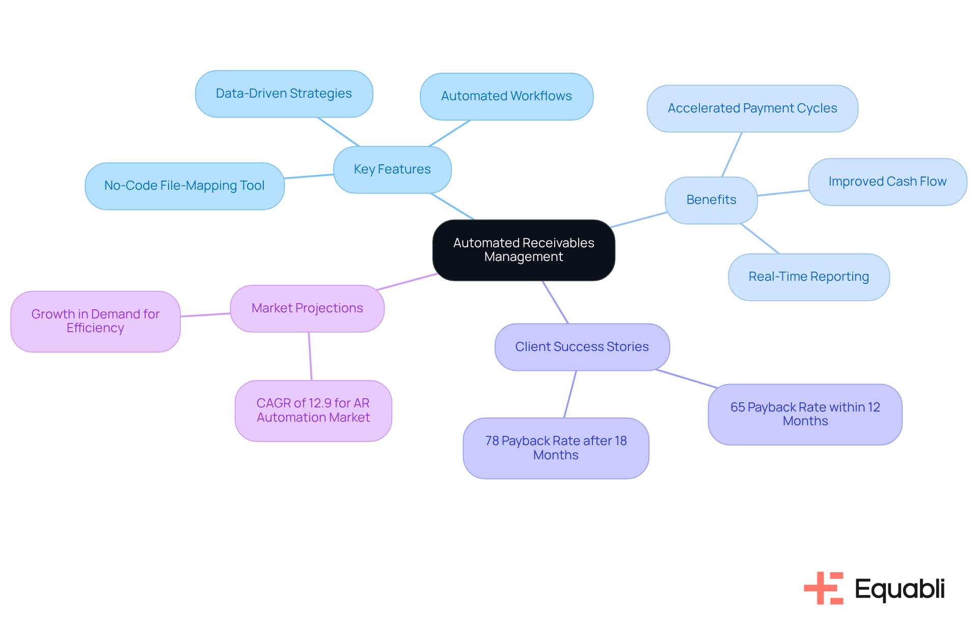 The central idea is the automation of receivables management. Each branch represents a different aspect: features that help, benefits of using these features, real-world success stories with specific payback rates, and growth projections in the industry. Follow the branches to understand how each part connects to the overall theme.