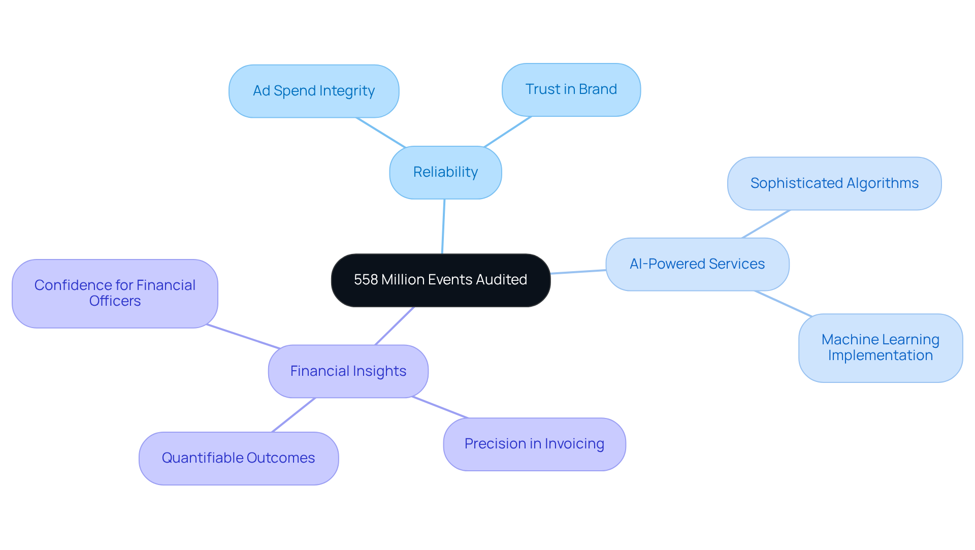 This mindmap illustrates the company's achievement of auditing over 558 million events, branching out to show the benefits and implications of this success in the realm of ad spend auditing.