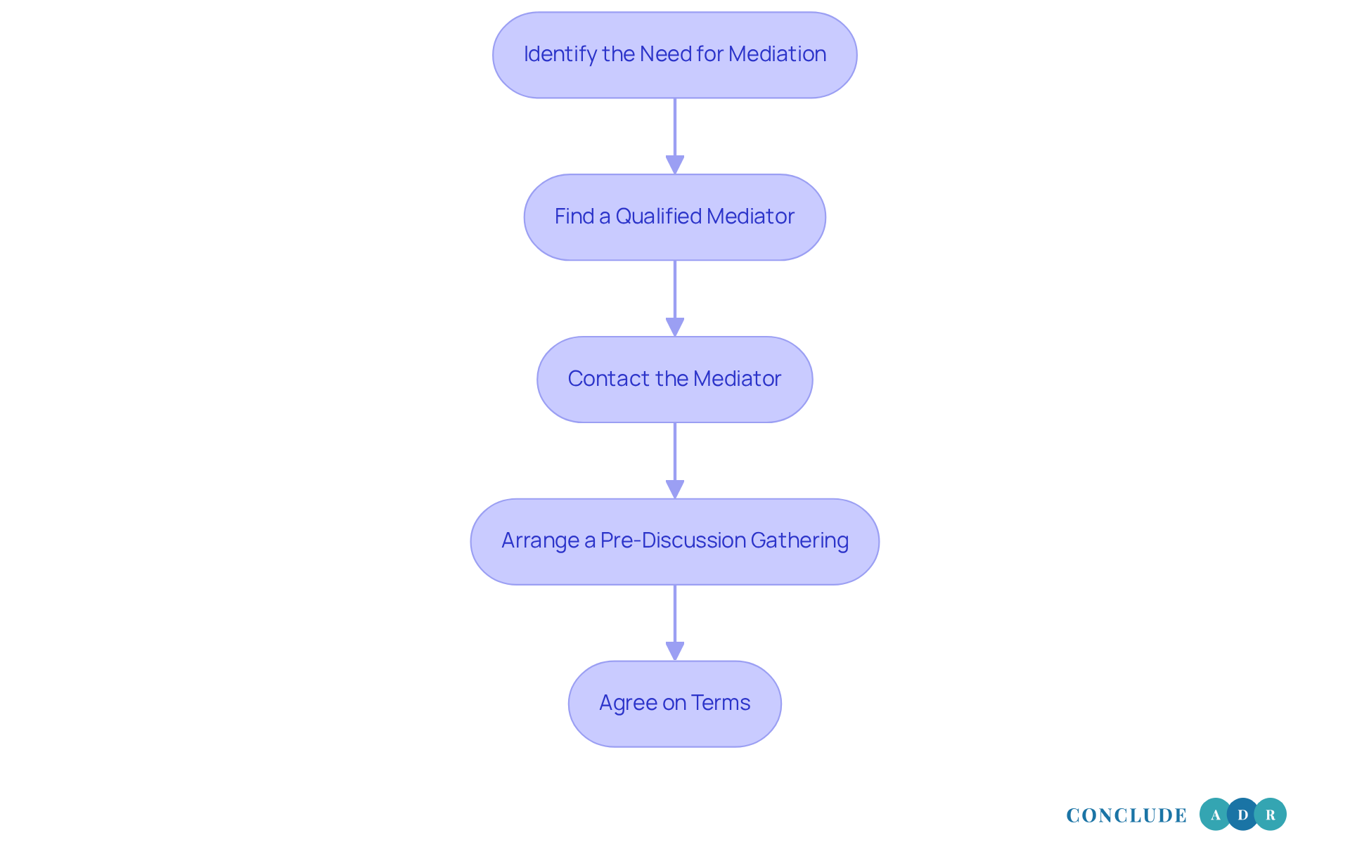 Each box represents a step you need to take to start mediation. Follow the arrows to see how each step leads to the next, guiding you through the process.