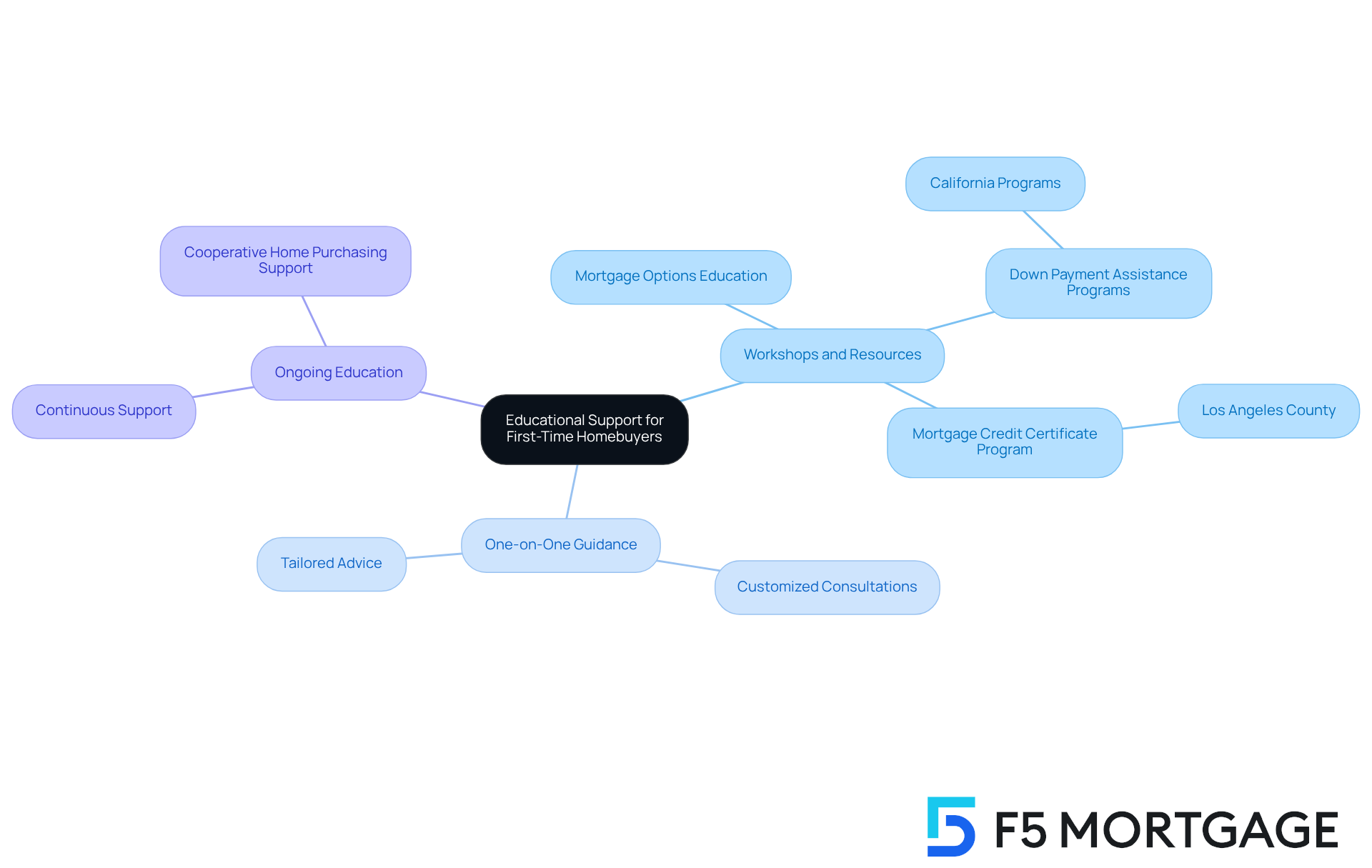 The center represents the main theme of educational support, while the branches show the various features designed to help first-time homebuyers. Each feature is connected to the central idea, illustrating how they work together to empower buyers.