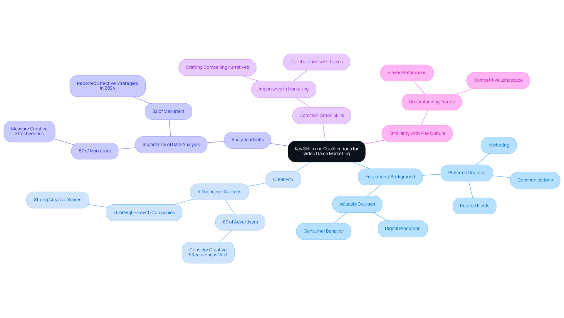 The central node represents the main focus area, while the branches show the essential skills needed. Each branch can be explored to understand the specific qualifications and their importance in the field. The central node represents the main focus area, while the branches show the essential skills needed. Each branch can be explored to understand the specific qualifications and their importance in the field.