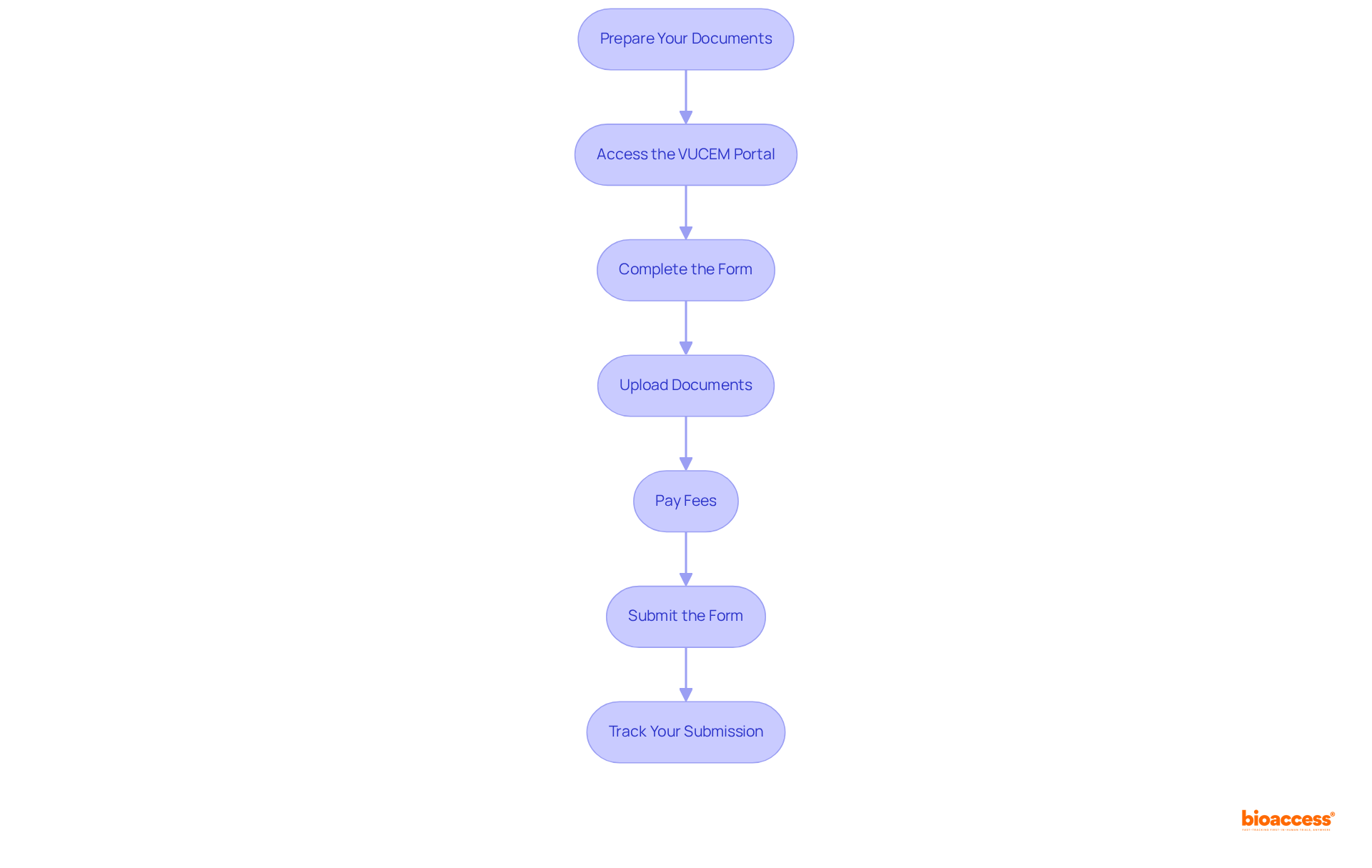 Each box represents a step in the application process. Follow the arrows to see the order in which you should complete each task, ensuring you stay on track for a successful submission.