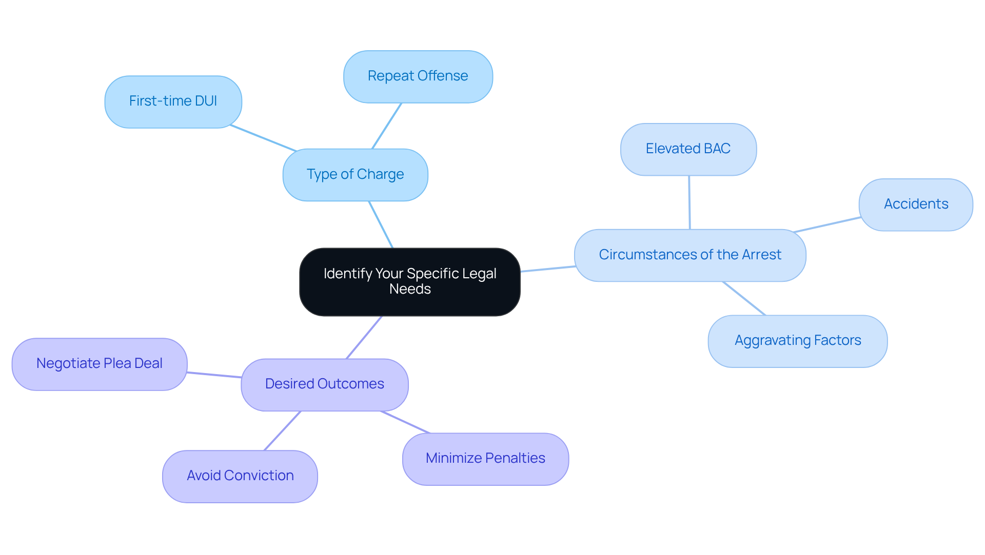 Start at the center with the main topic, then explore each branch to see the factors that influence your legal needs. Each branch represents a key area to consider when seeking legal counsel.