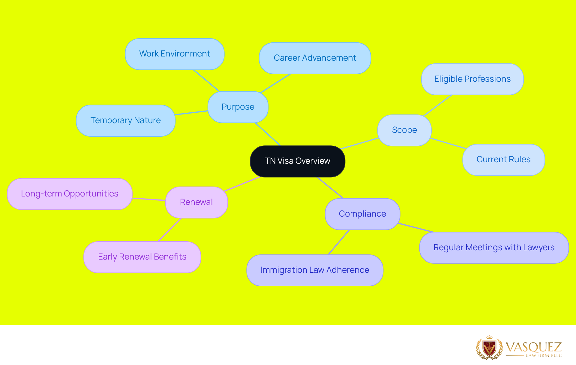 This mindmap illustrates the key aspects of the TN visa. Start at the center with the main topic, then follow the branches to explore its purpose, scope, compliance requirements, and renewal options. Each branch represents a different area of focus, helping you see how they all connect to the overall understanding of the TN visa.