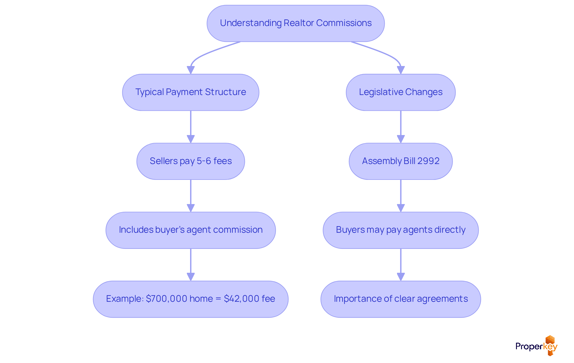 This flowchart guides you through understanding who pays realtor commissions. Follow the arrows to see the typical payment structure and how recent laws may change who is responsible for these fees. Each step helps clarify the process, making it easier to navigate real estate transactions.