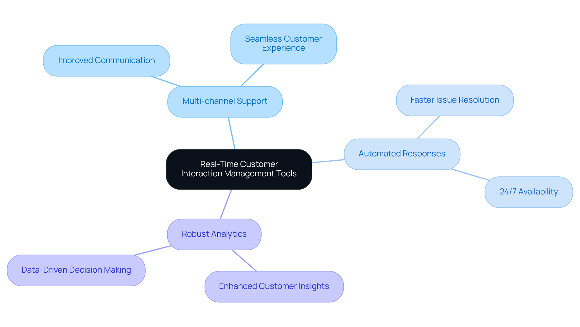 Start at the center with the main topic, then explore the branches to see the key features and their benefits. Each color represents a different aspect of the tools, helping you understand how they contribute to better customer interactions.