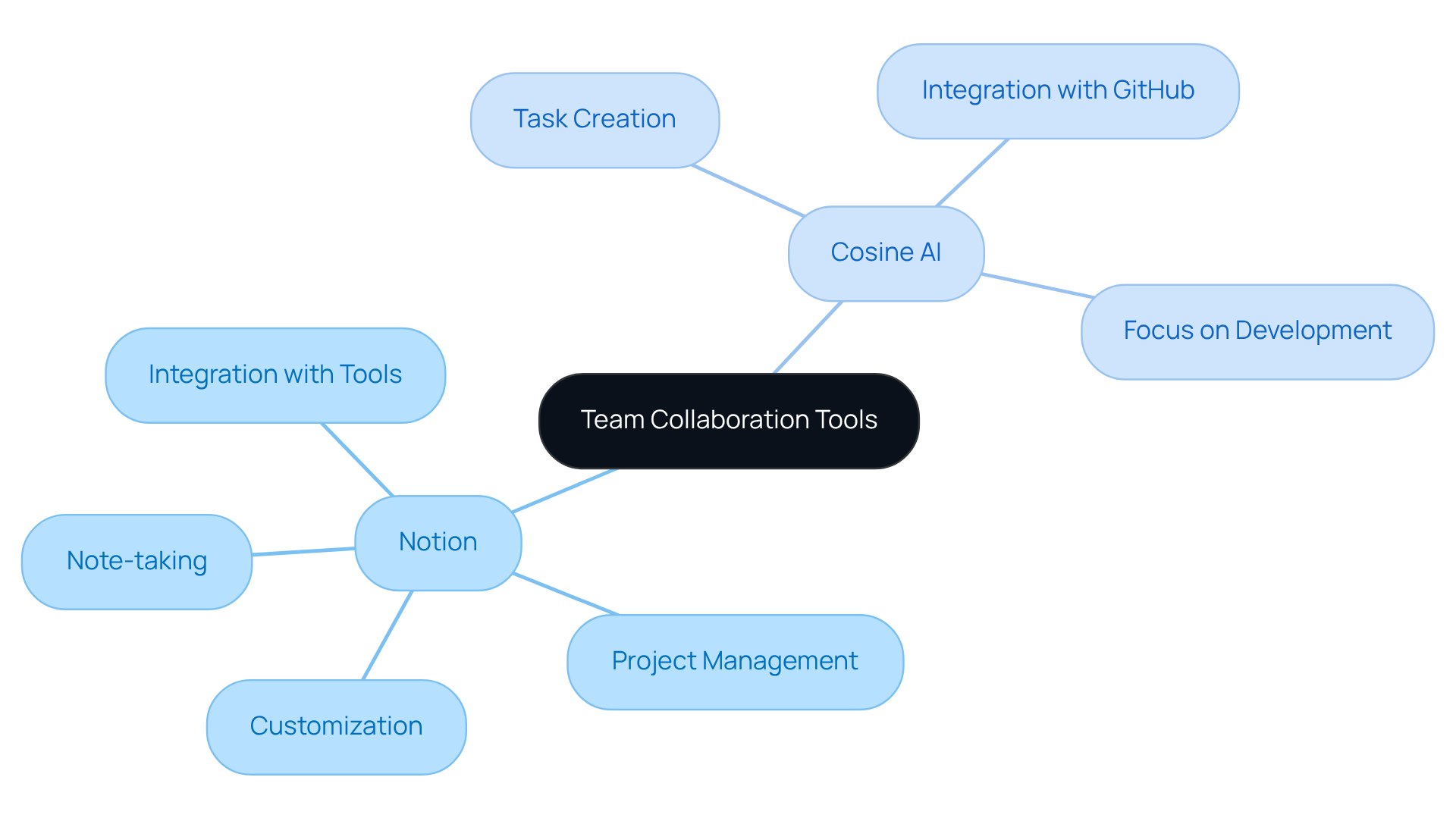 The central node represents the main topic, while the branches show the features of each tool. Explore the sub-branches to see how each platform supports team collaboration and productivity. The central node represents the main topic, while the branches show the features of each tool. Explore the sub-branches to see how each platform supports team collaboration and productivity.