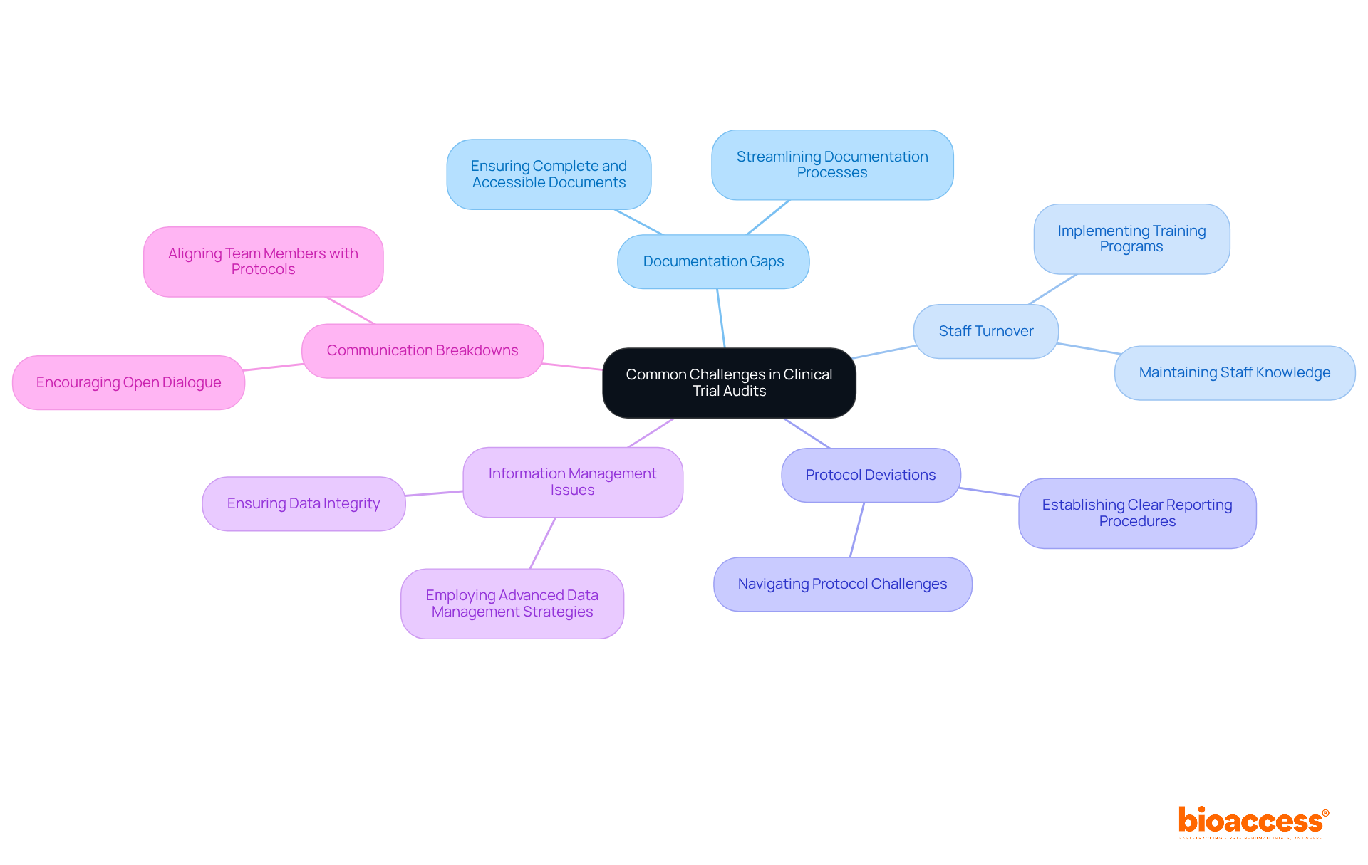The central node represents the overall topic, while each branch shows a specific challenge. The sub-branches detail the strategies to address those challenges, helping you see how to tackle each issue effectively.