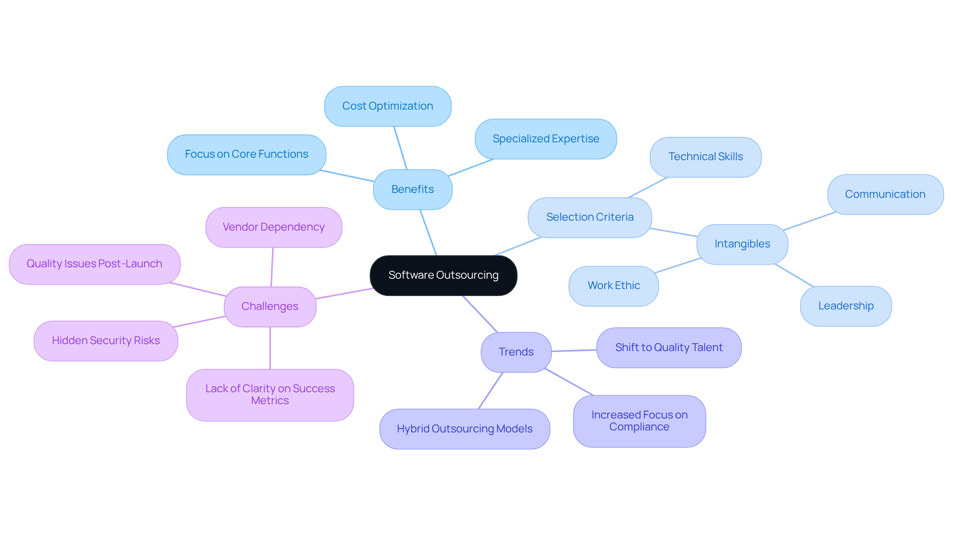 Start at the center with the main idea of software outsourcing, then explore the branches to understand its benefits, how to select partners, current trends, and potential challenges.