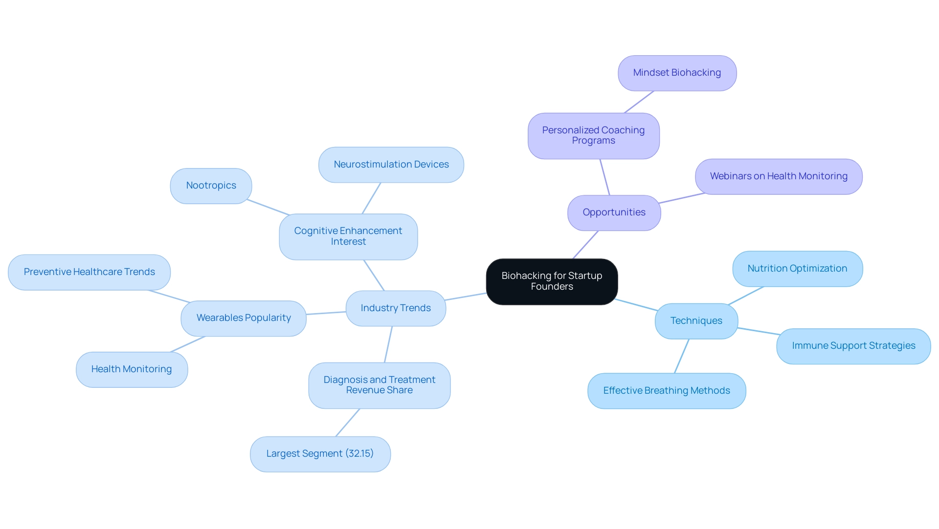 The central node represents biohacking, with branches showcasing techniques, industry trends, and opportunities, each distinguished by unique colors.