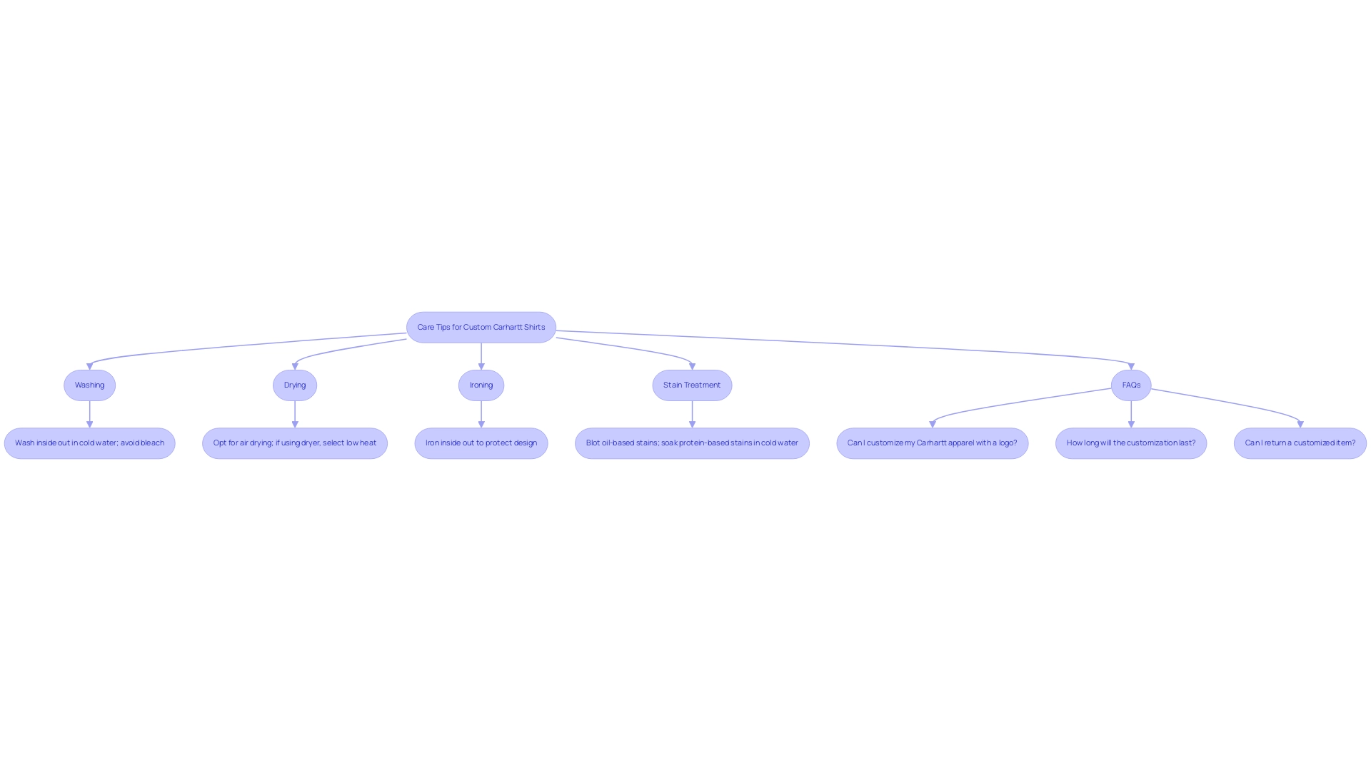 The main flowchart shows care steps (Washing, Drying, Ironing) and additional branches represent FAQs. Each step and question has distinct color coding for clarity.