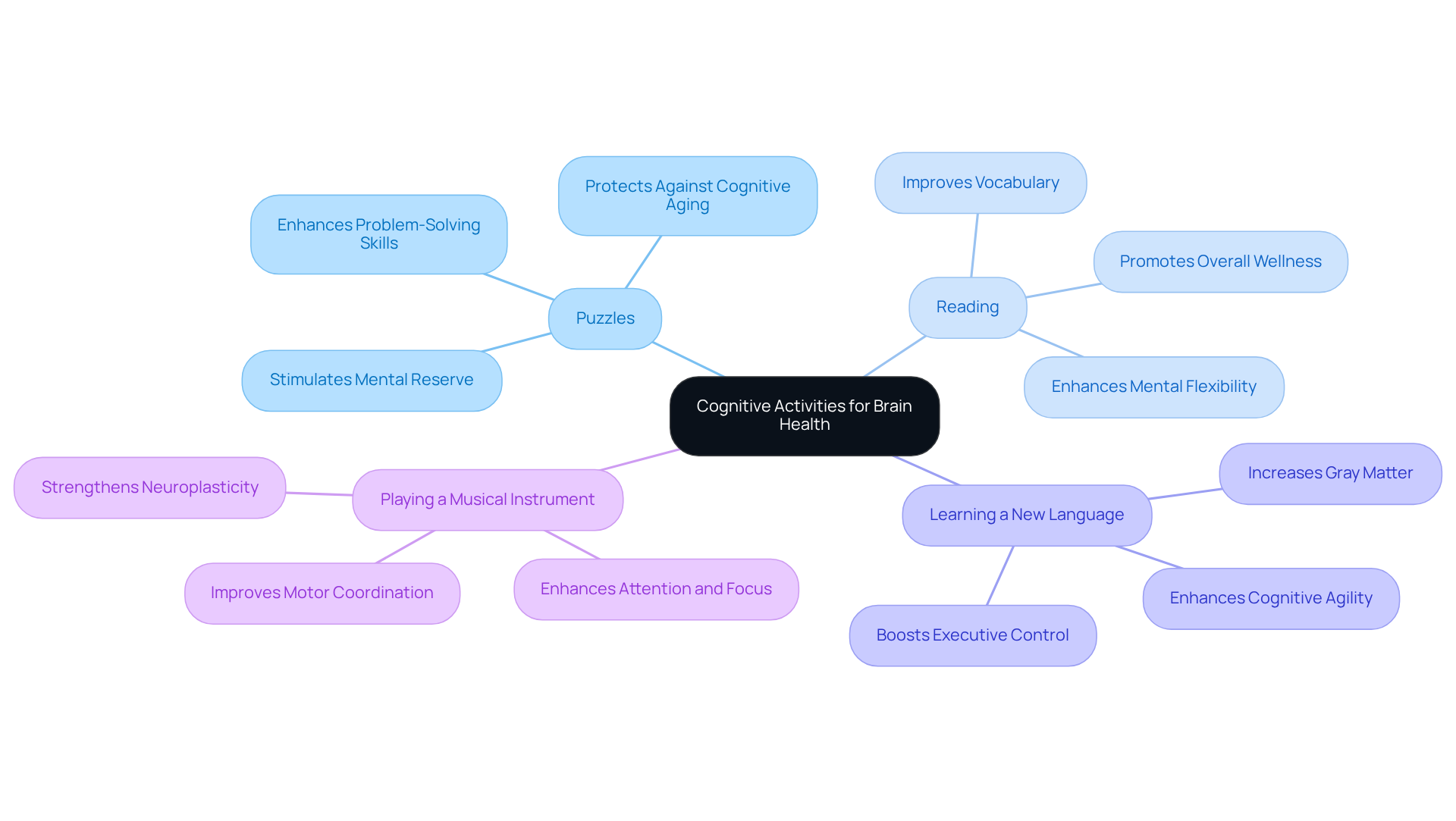 The center represents the main theme of cognitive activities for brain health. Each branch shows a specific activity, and the sub-branches highlight the benefits of engaging in those activities. The more you engage, the better your brain health!