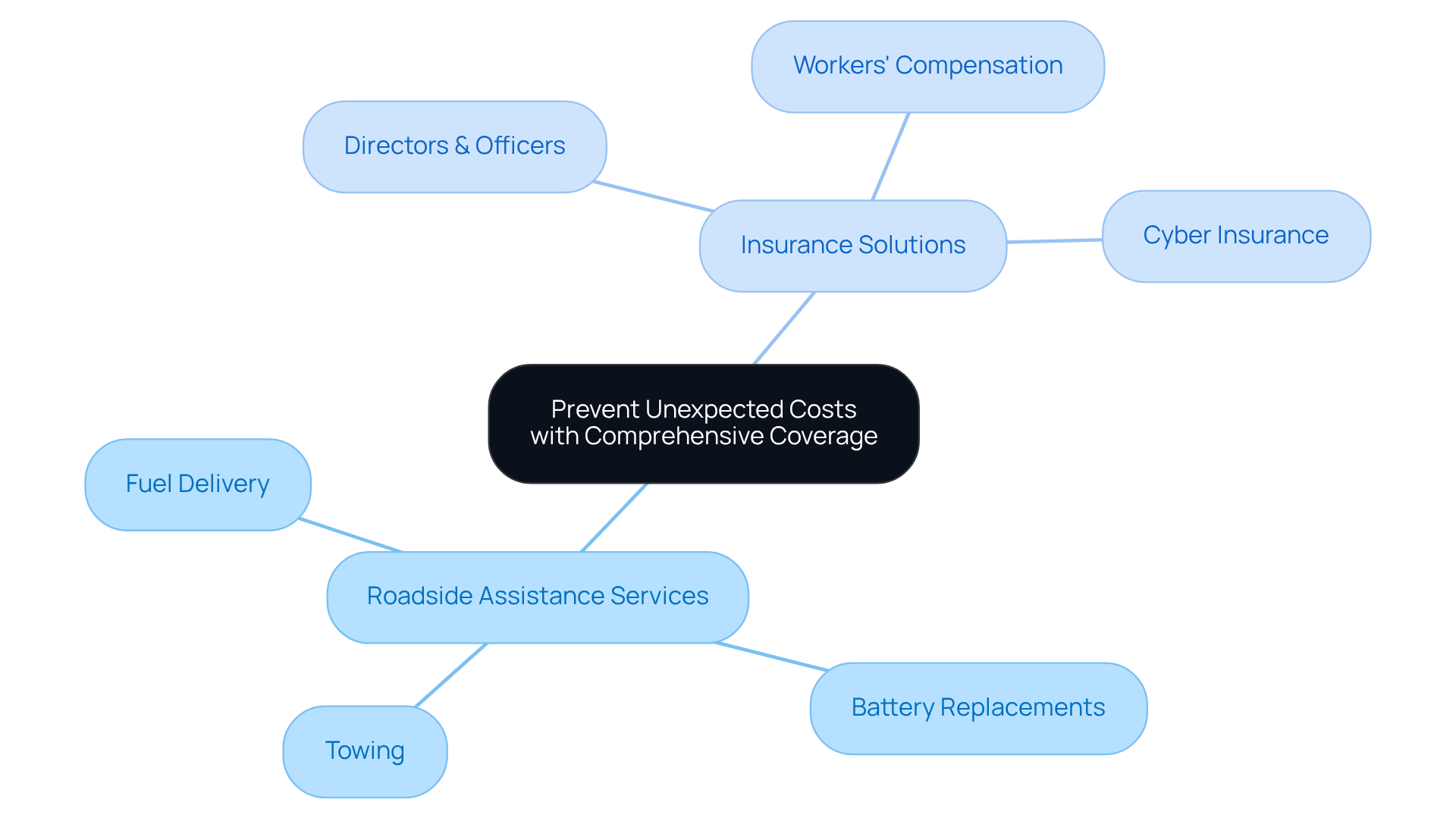 Start at the center with the main theme of preventing unexpected costs, then explore the branches to see the specific services and insurance types that help businesses manage risks effectively.