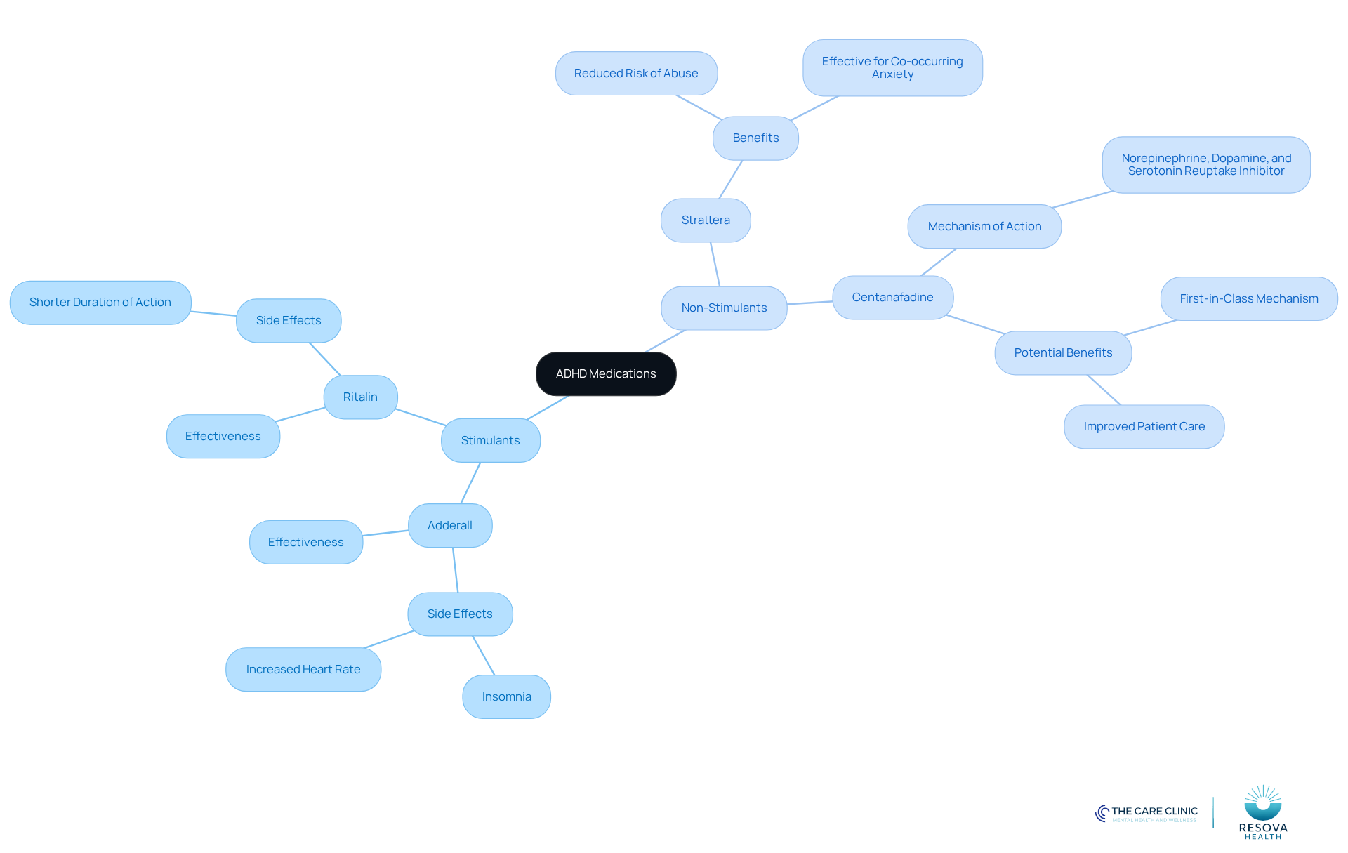 The central node represents the main topic of ADHD medications. The branches show the two main types of medications, and the sub-branches provide specific details about each medication, including their uses and benefits. The central node represents the main topic of ADHD medications. The branches show the two main types of medications, and the sub-branches provide specific details about each medication, including their uses and benefits.