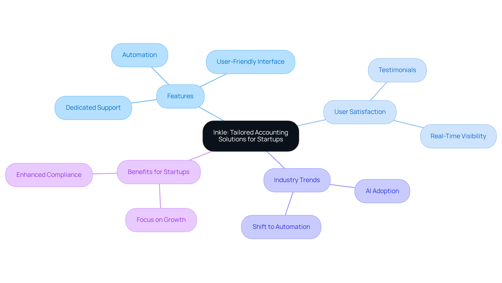 The central node represents Inkle, while the branches show its features, user feedback, and industry trends. Each branch helps you understand how Inkle supports tech startups in managing their finances. The central node represents Inkle, while the branches show its features, user feedback, and industry trends. Each branch helps you understand how Inkle supports tech startups in managing their finances.