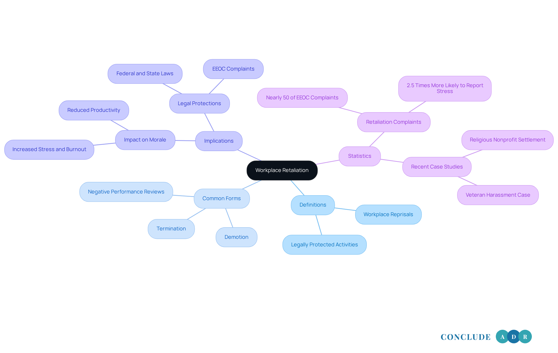 The central node represents the main topic of workplace retaliation. Each branch shows different aspects of the issue, helping you understand definitions, common forms of retaliation, implications for employees, and relevant statistics.