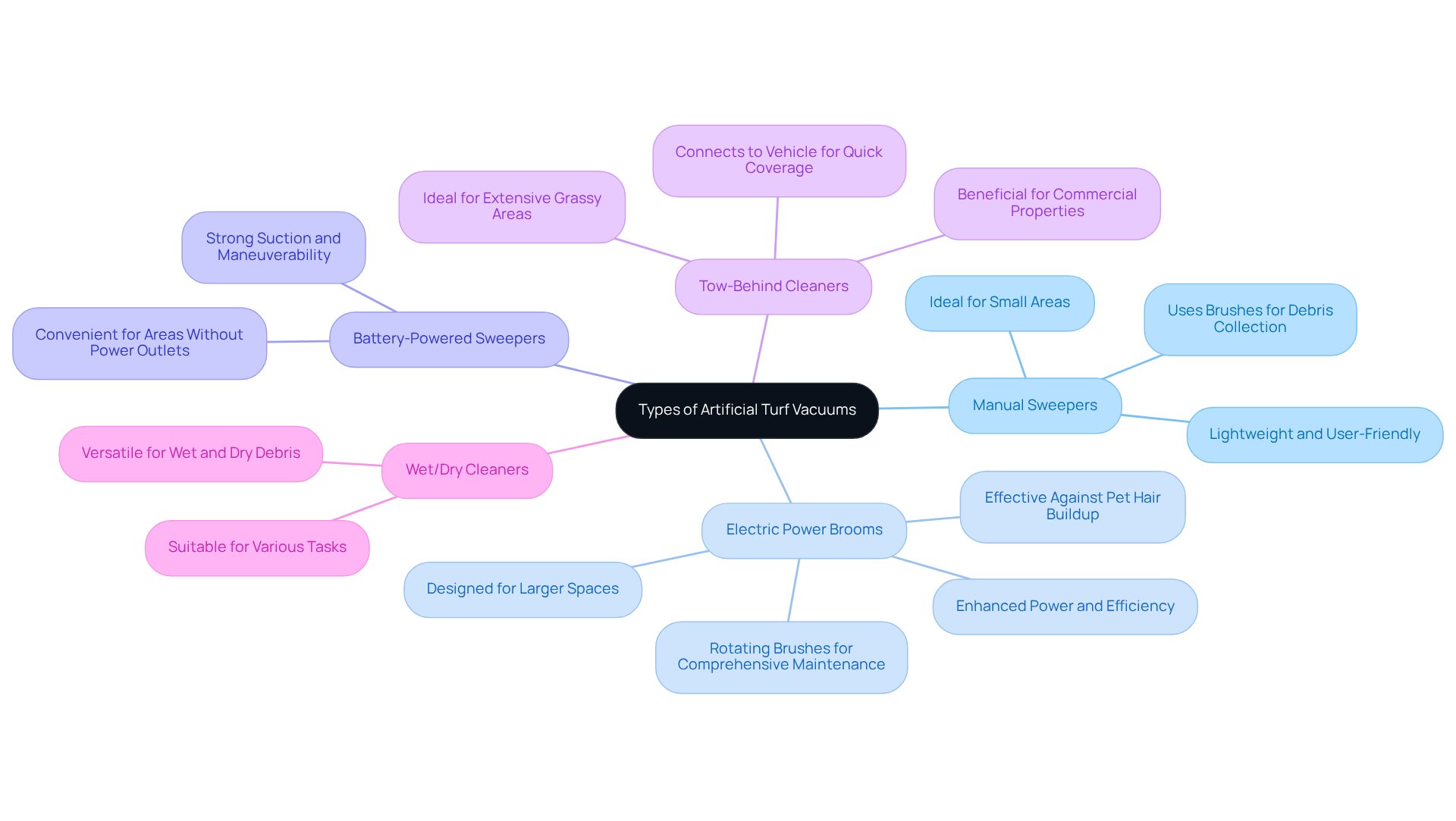 The central node represents the main topic, while each branch shows a different type of vacuum. The sub-branches provide details about what makes each type unique and suitable for specific cleaning needs.