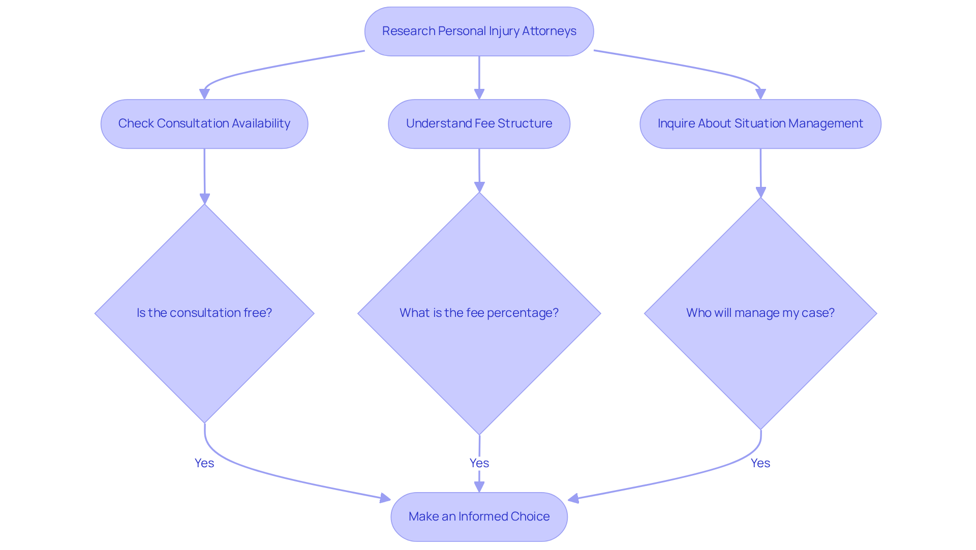 Follow the arrows to see the steps you should take when researching attorneys. Each box represents a key factor to consider, guiding you toward making an informed choice.