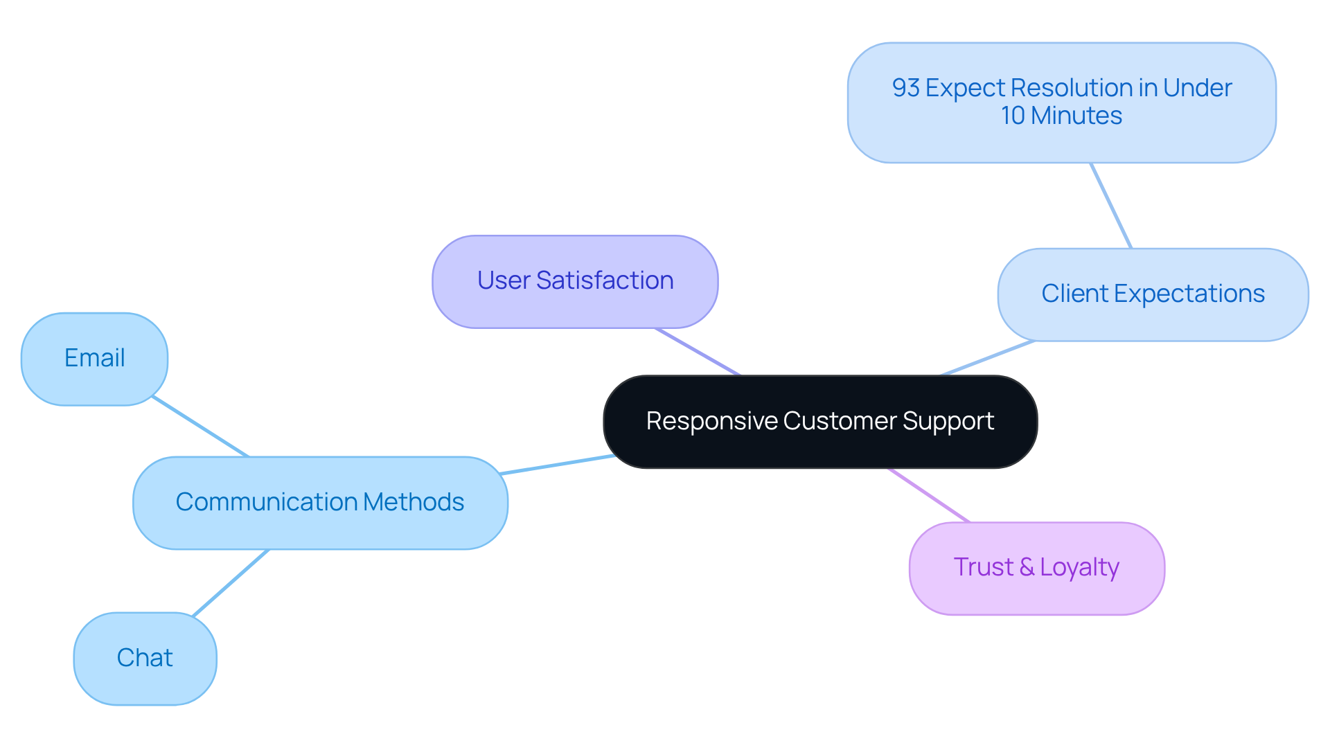 The central node represents the main theme of customer support. Each branch shows different aspects that contribute to user satisfaction, helping you see how they all connect.