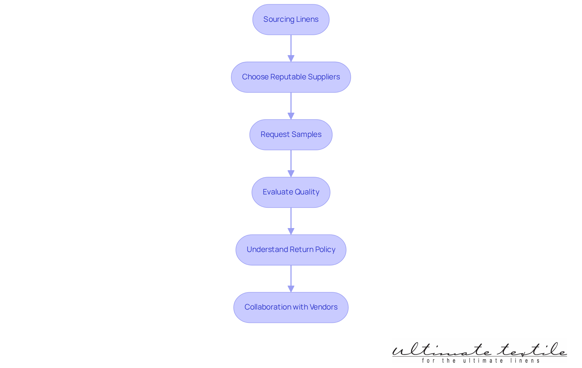 This flowchart guides you through the process of sourcing linens, from selecting reliable suppliers to evaluating quality and ensuring a good partnership.