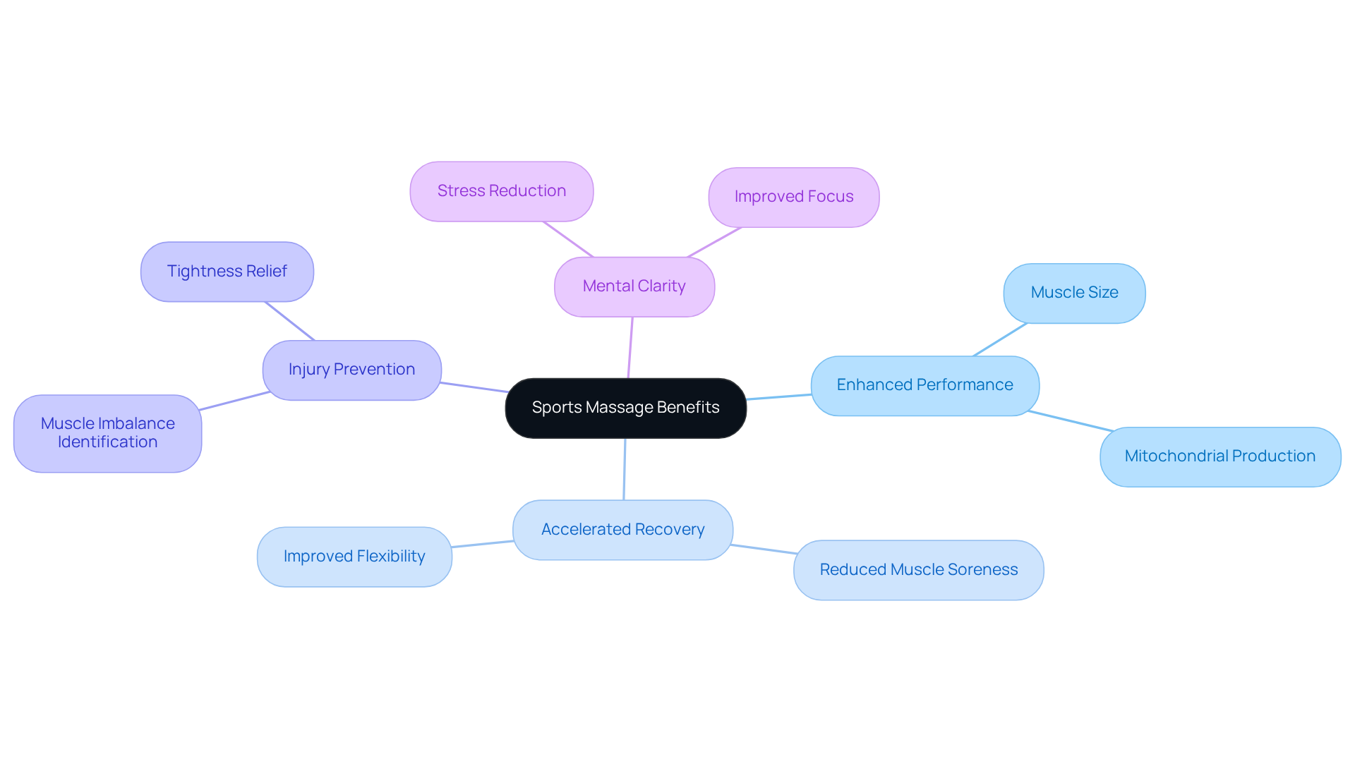 The center node represents the main topic, while branches show the various benefits. Each sub-node elaborates on a specific advantage, making it easy to understand how sports therapy supports athletes' performance and recovery.