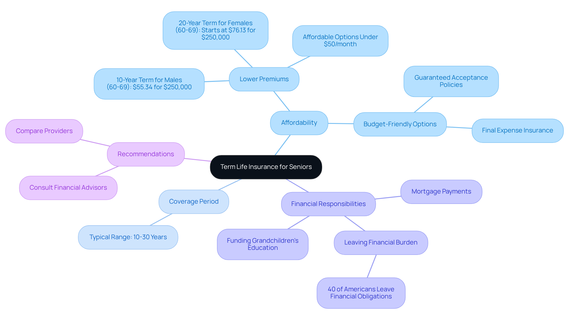 The central node represents term life insurance, with branches showing its key benefits and features. Each branch highlights important aspects, making it easy to understand how term life insurance can help seniors manage their financial responsibilities. The central node represents term life insurance, with branches showing its key benefits and features. Each branch highlights important aspects, making it easy to understand how term life insurance can help seniors manage their financial responsibilities.