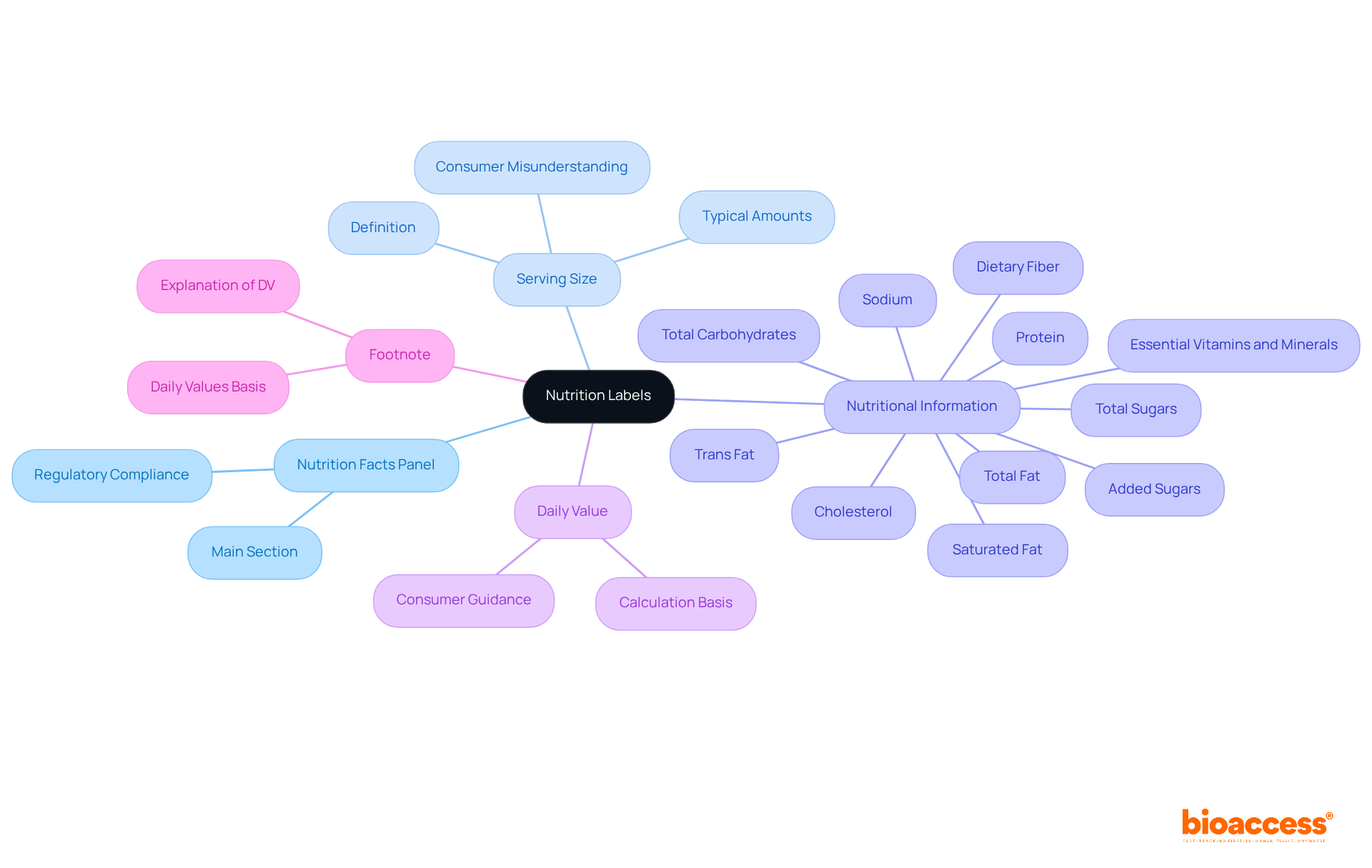 The center represents nutrition labels, and each branch shows a key component that must be included. Follow the branches to see what details are necessary for each part.