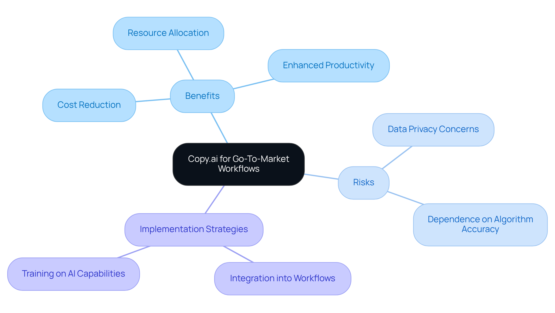 The central node represents Copy.ai, while the branches show its benefits, risks, and how to implement it effectively. Each color-coded branch helps you quickly identify different aspects of using this platform.