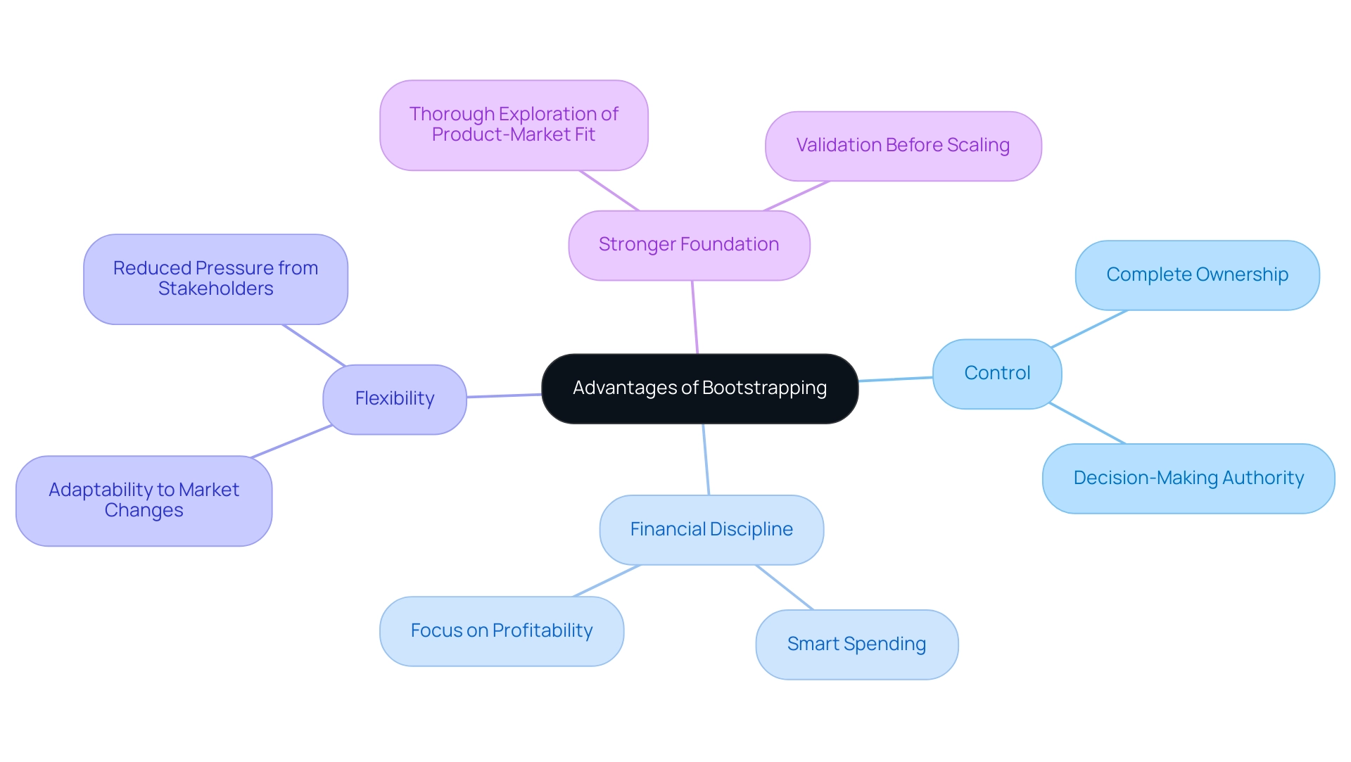 The central node represents bootstrapping, with branches depicting its key benefits. Each color corresponds to a specific benefit for clarity.