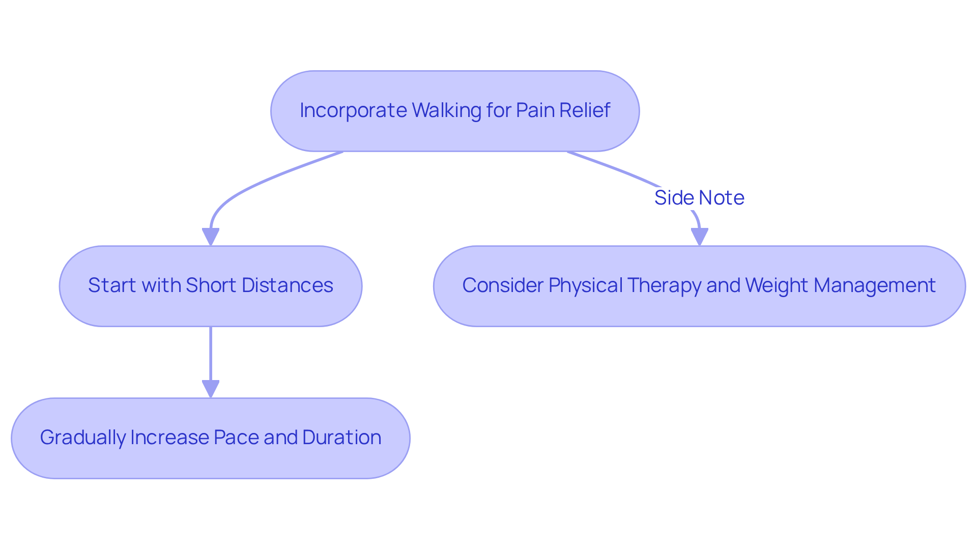 Follow the arrows to see how to start walking for pain relief. Begin with short distances, then gradually increase your pace and duration. Don't forget to consider other lifestyle changes like physical therapy to enhance your journey! Follow the arrows to see how to start walking for pain relief. Begin with short distances, then gradually increase your pace and duration. Don't forget to consider other lifestyle changes like physical therapy to enhance your journey!