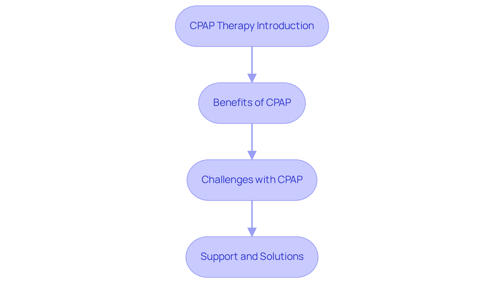 Follow the arrows to see how CPAP therapy works: from introduction to benefits, then to the challenges users may face, and finally to the support available for overcoming those challenges.