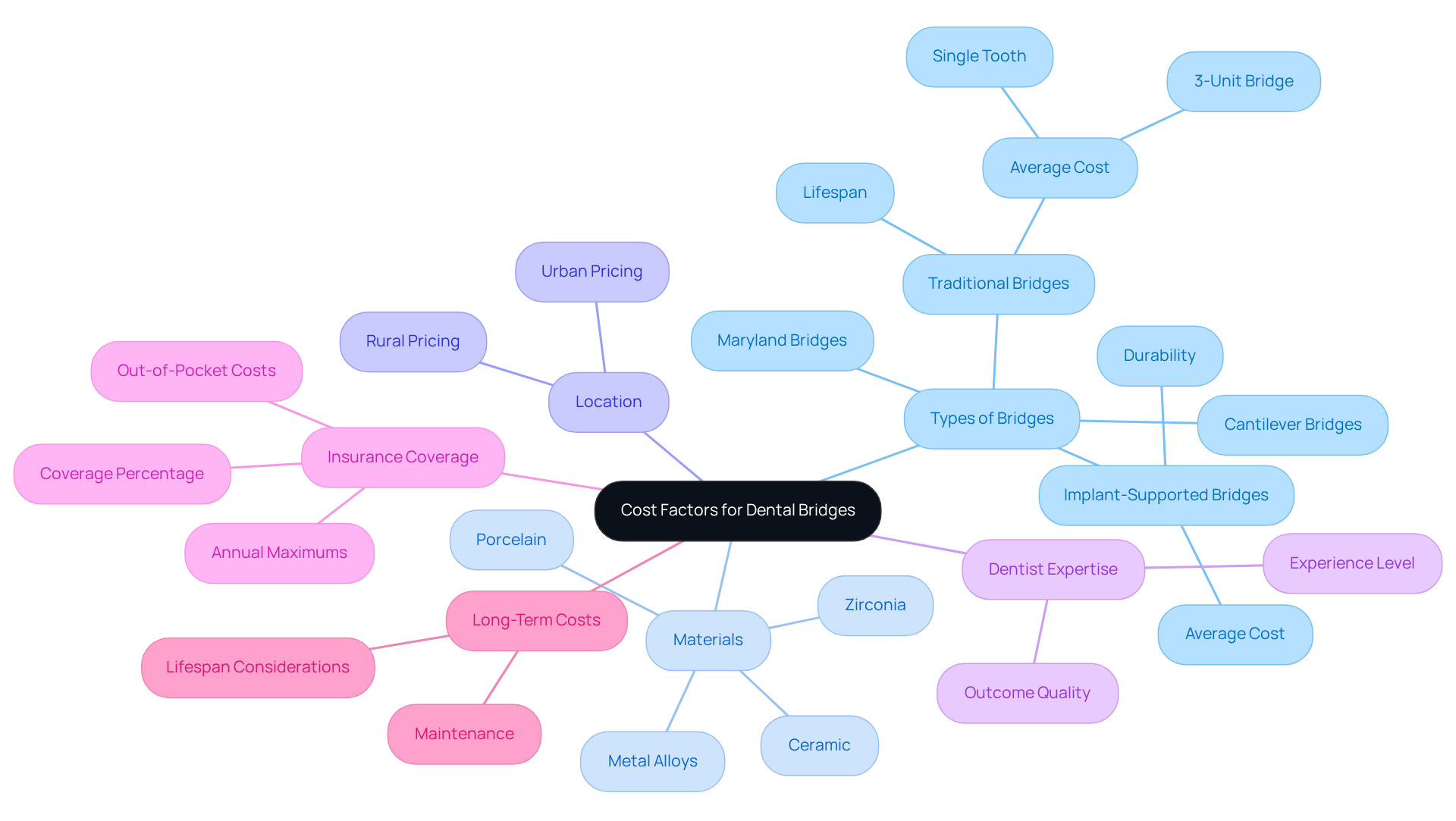 This mindmap shows the different factors that affect the cost of dental bridges. Start at the center with the main topic, then explore each branch to see how various elements like types, materials, and location influence the overall price.