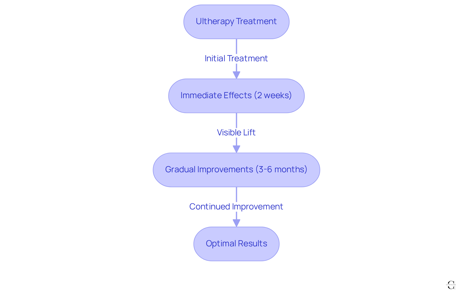 This flowchart illustrates the journey of Ultherapy treatment. Start with the initial treatment, then follow the arrows to see what improvements occur over time. Each stage shows how the skin tightens and rejuvenates, leading to a refreshed appearance. This flowchart illustrates the journey of Ultherapy treatment. Start with the initial treatment, then follow the arrows to see what improvements occur over time. Each stage shows how the skin tightens and rejuvenates, leading to a refreshed appearance.