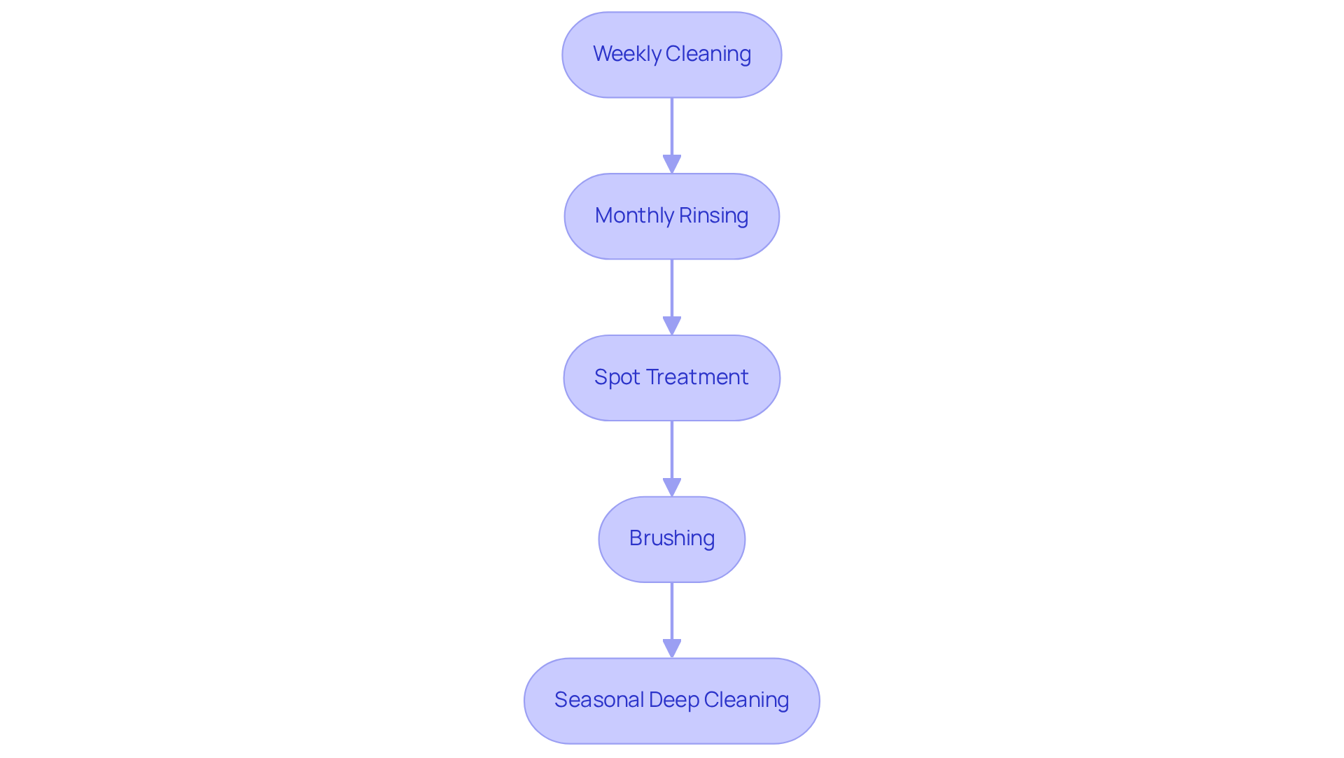 Each box represents a step in keeping your poolside turf clean and safe. Follow the arrows to see the order of tasks for the best results.