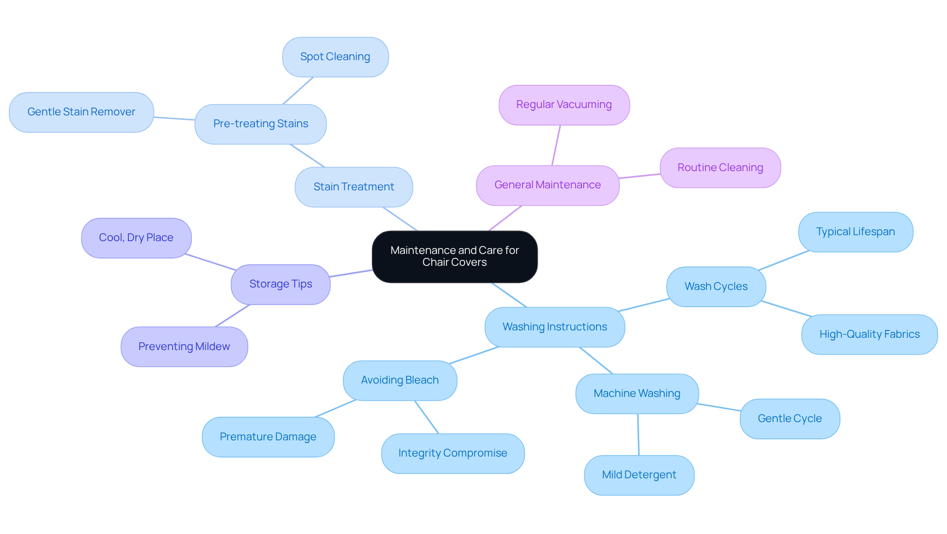 Start at the center with the main topic of maintenance. Follow the branches to explore specific care practices, ensuring your chair covers stay vibrant and ready for any event.