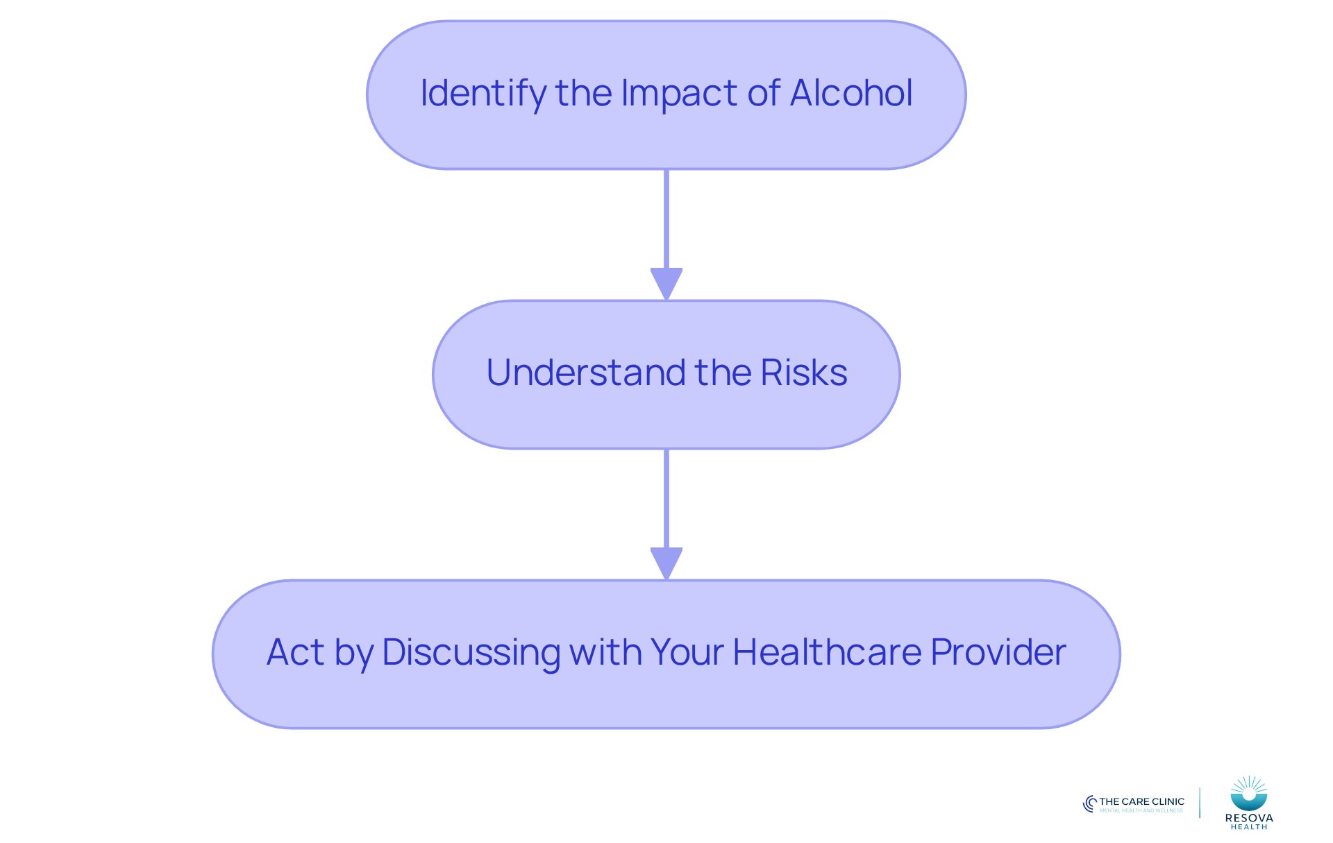 Follow the arrows to see how to approach the impact of alcohol on your treatment. Each box represents a step you can take to ensure your medication works effectively and to maintain open communication with your healthcare provider. Follow the arrows to see how to approach the impact of alcohol on your treatment. Each box represents a step you can take to ensure your medication works effectively and to maintain open communication with your healthcare provider.
