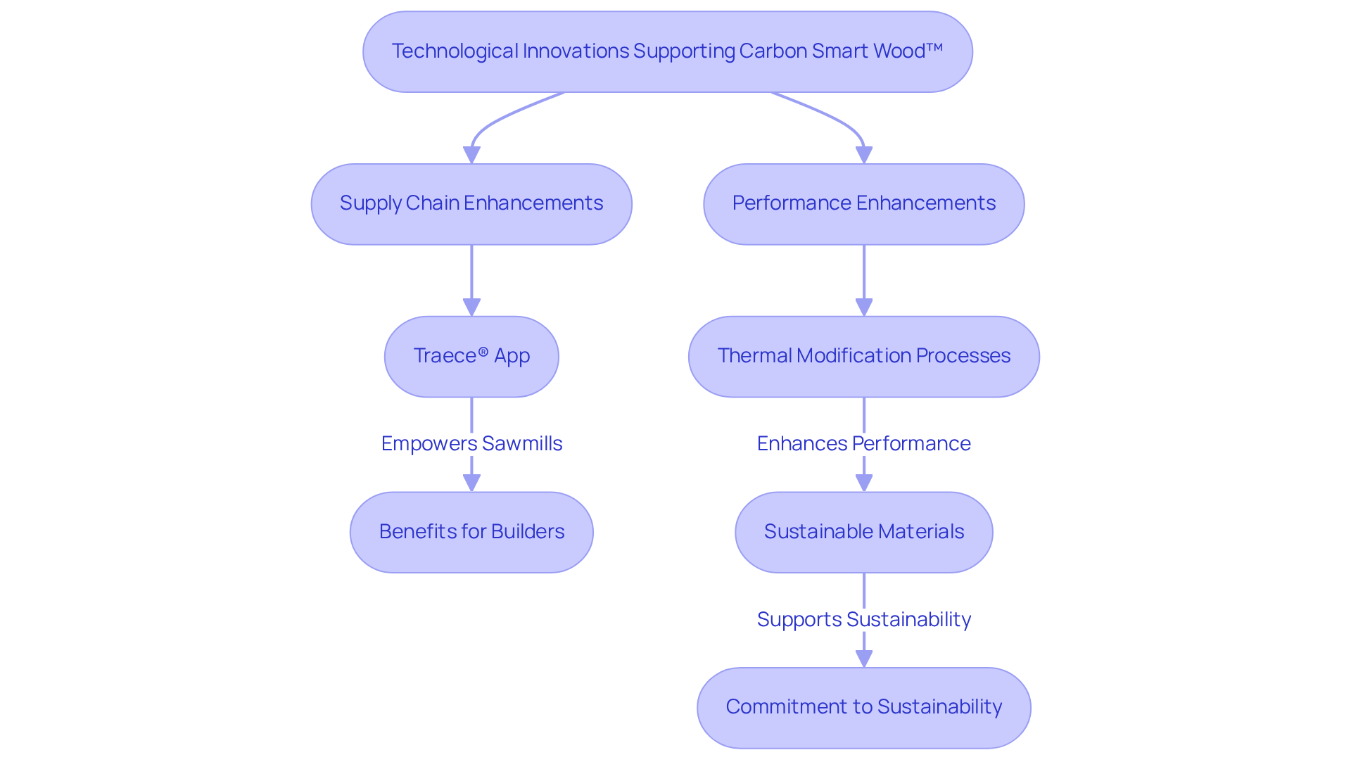 This flowchart shows how different technologies improve the wood supply chain and sustainability. Follow the arrows to see how innovations lead to better practices and materials for builders. This flowchart shows how different technologies improve the wood supply chain and sustainability. Follow the arrows to see how innovations lead to better practices and materials for builders.